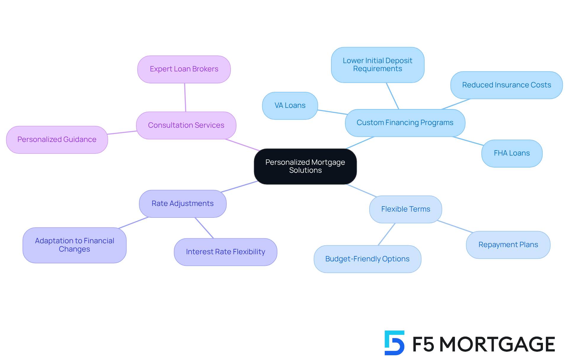 The central node showcases the main theme, while the branches represent different aspects of personalized mortgage solutions. Dive deeper into each branch to explore the specific features and benefits that cater to families' unique financial situations.
