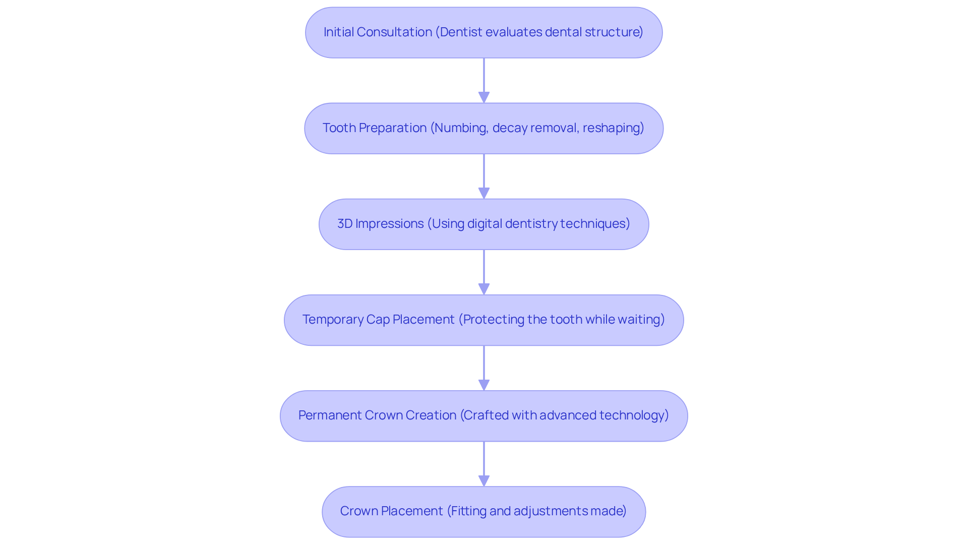 Follow the arrows to see each step in the dental cap crown procedure. Each box represents a stage, starting from your first visit to the final placement of your crown. This flowchart helps you visualize what to expect, making the process less daunting.