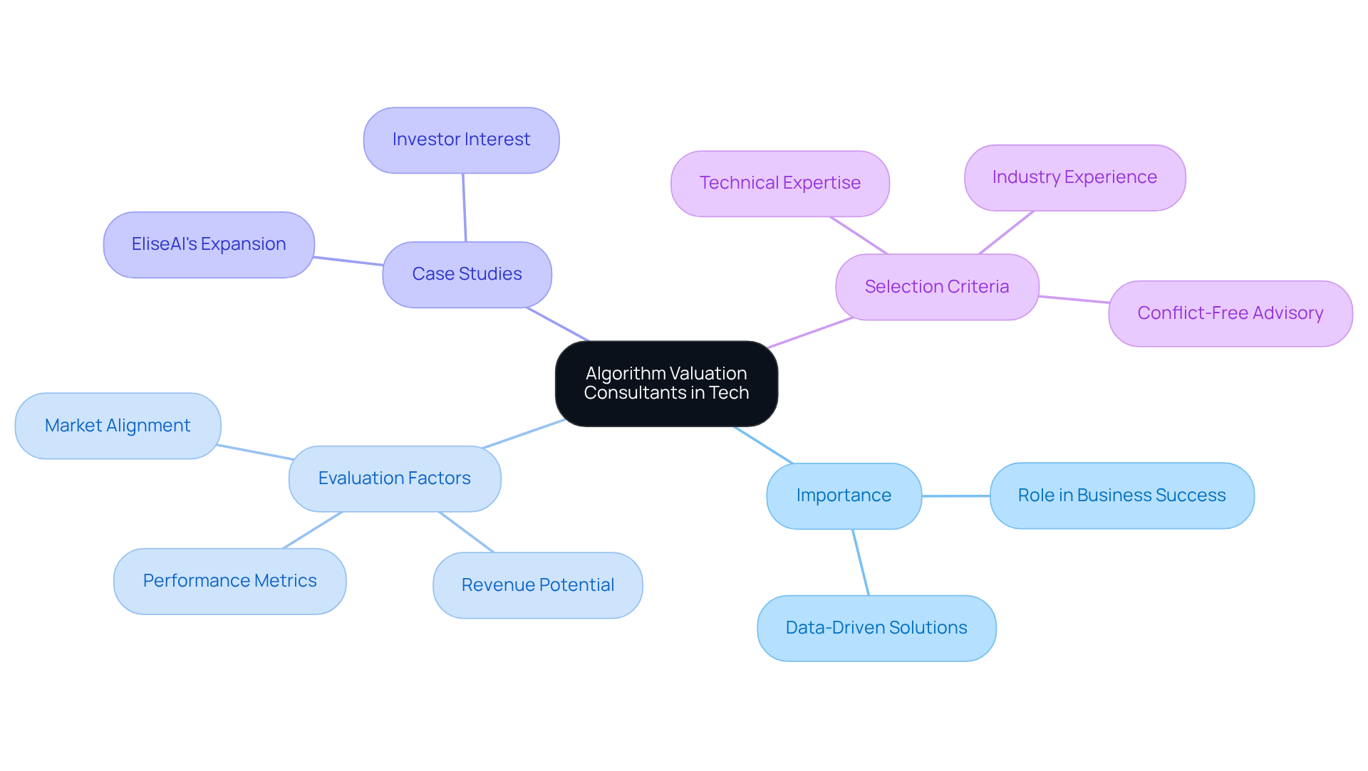 This mindmap starts with the central idea of algorithm valuation consultants and branches out into various important aspects. Each branch represents a key area of understanding, helping you see how they relate to the overall role of these consultants in the tech industry. This mindmap starts with the central idea of algorithm valuation consultants and branches out into various important aspects. Each branch represents a key area of understanding, helping you see how they relate to the overall role of these consultants in the tech industry.