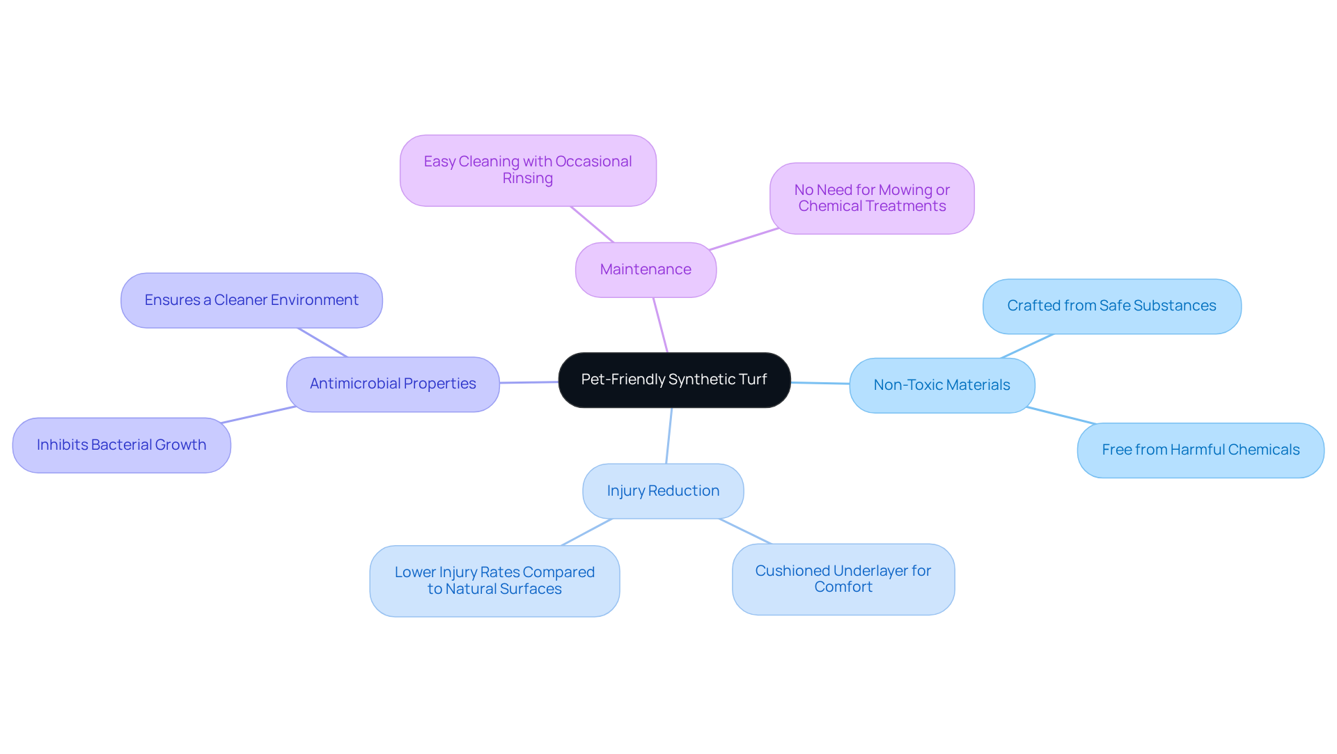 The central node represents the main topic, while the branches show the key benefits and features of synthetic turf for pets. Each color-coded branch helps you quickly identify different aspects of safety and maintenance.