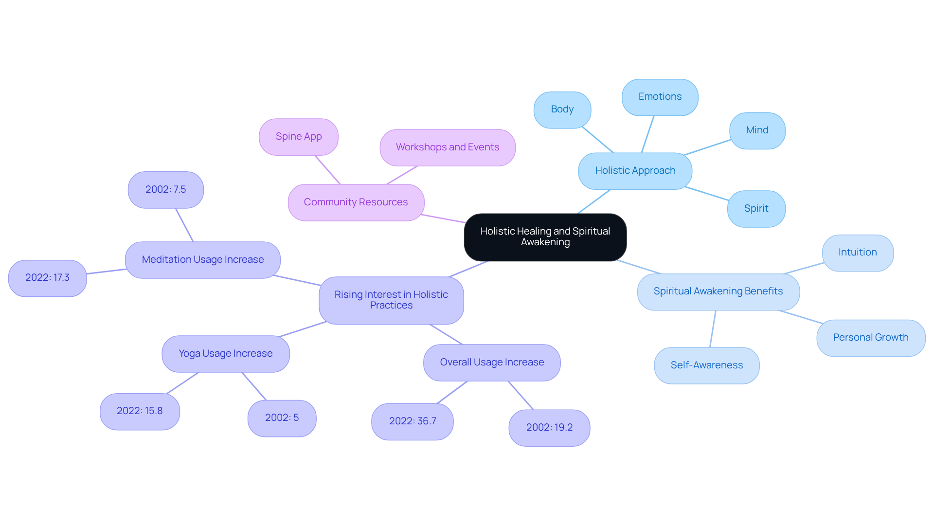 The central node represents the main topic, while branches show key themes and their connections. Each color-coded branch highlights different aspects of holistic healing, making it easy to follow and understand the relationships. The central node represents the main topic, while branches show key themes and their connections. Each color-coded branch highlights different aspects of holistic healing, making it easy to follow and understand the relationships.