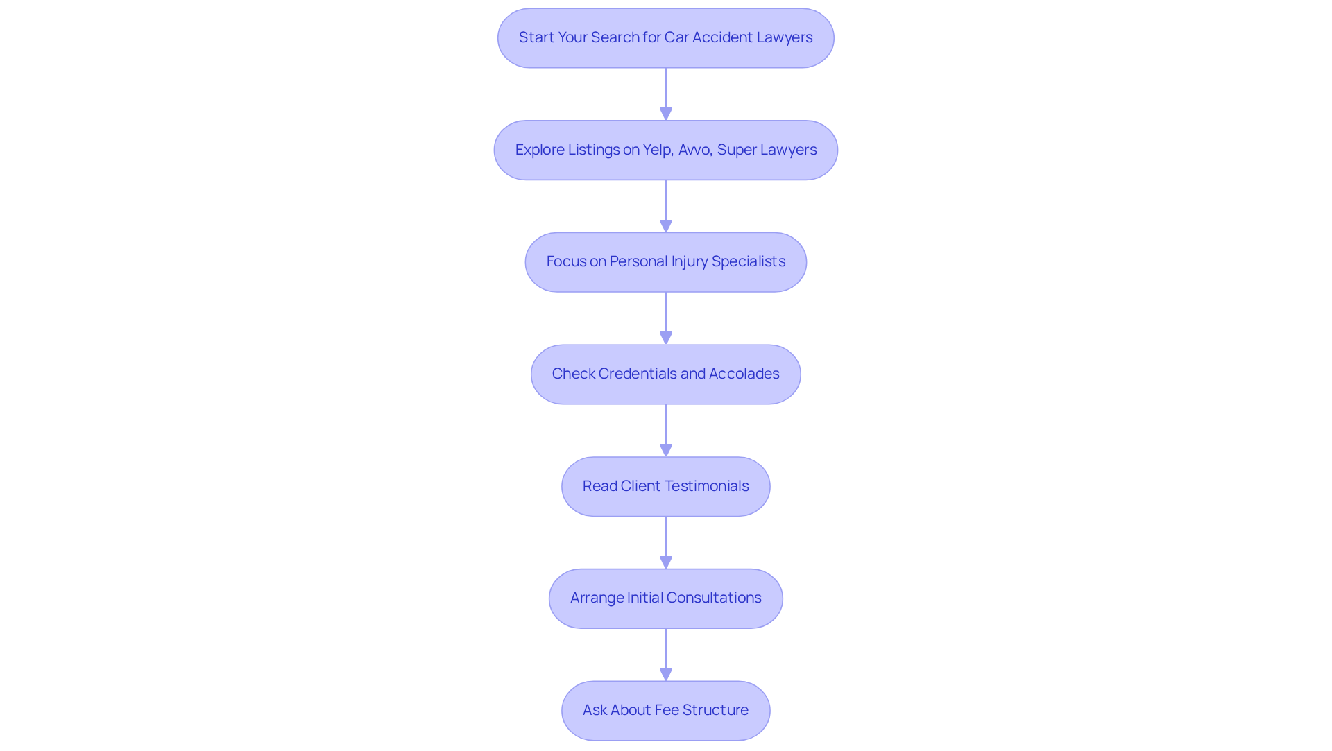 Follow the arrows to navigate through the process of finding a car accident lawyer. Each box represents a step you should take, from researching options to understanding fees. This flowchart helps you visualize the journey to making an informed choice.