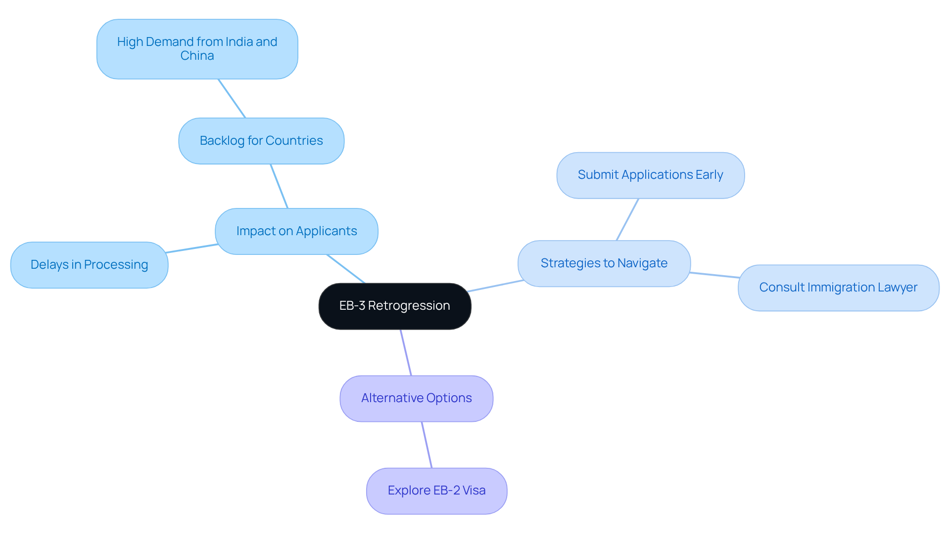 The central node represents EB-3 retrogression, with branches showing its impact, strategies for applicants, and alternative visa options. Follow the branches to see how each aspect connects to the main topic.