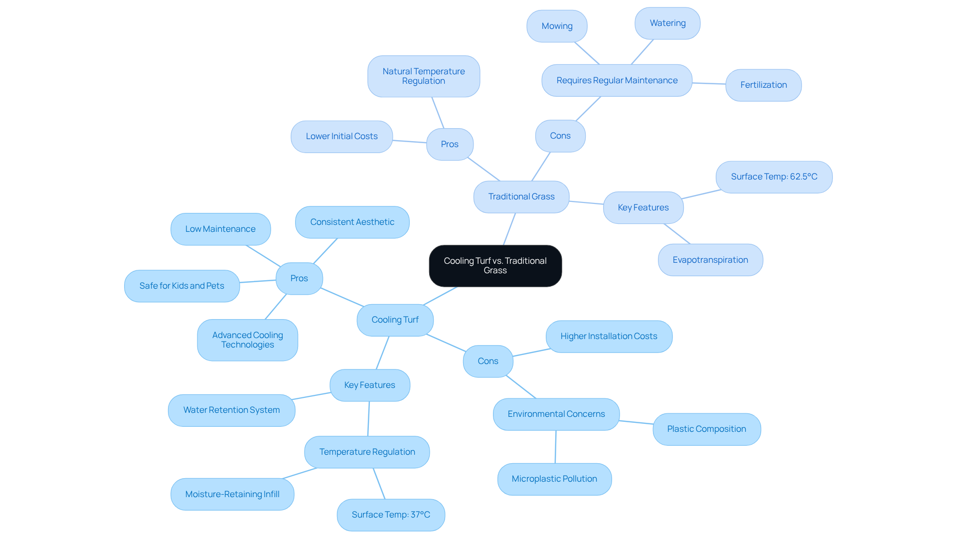 This mindmap helps you see the key differences and similarities between cooling turf and traditional grass. Each branch shows important points like the pros and cons of each option, making it easier to understand which might be the best choice for your outdoor space.