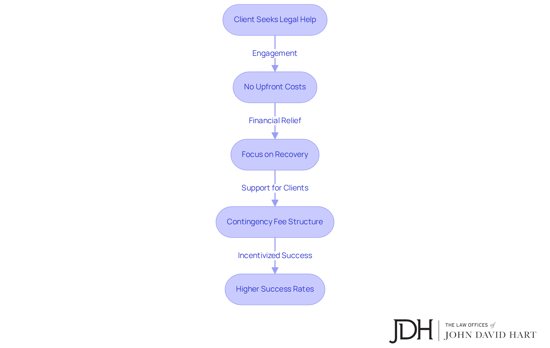 This flowchart outlines the journey a client takes when engaging a civil rights lawyer under a no win, no fee agreement. Each box represents a key benefit or step in the process, making it easier to understand how this model provides financial relief and aligns interests.