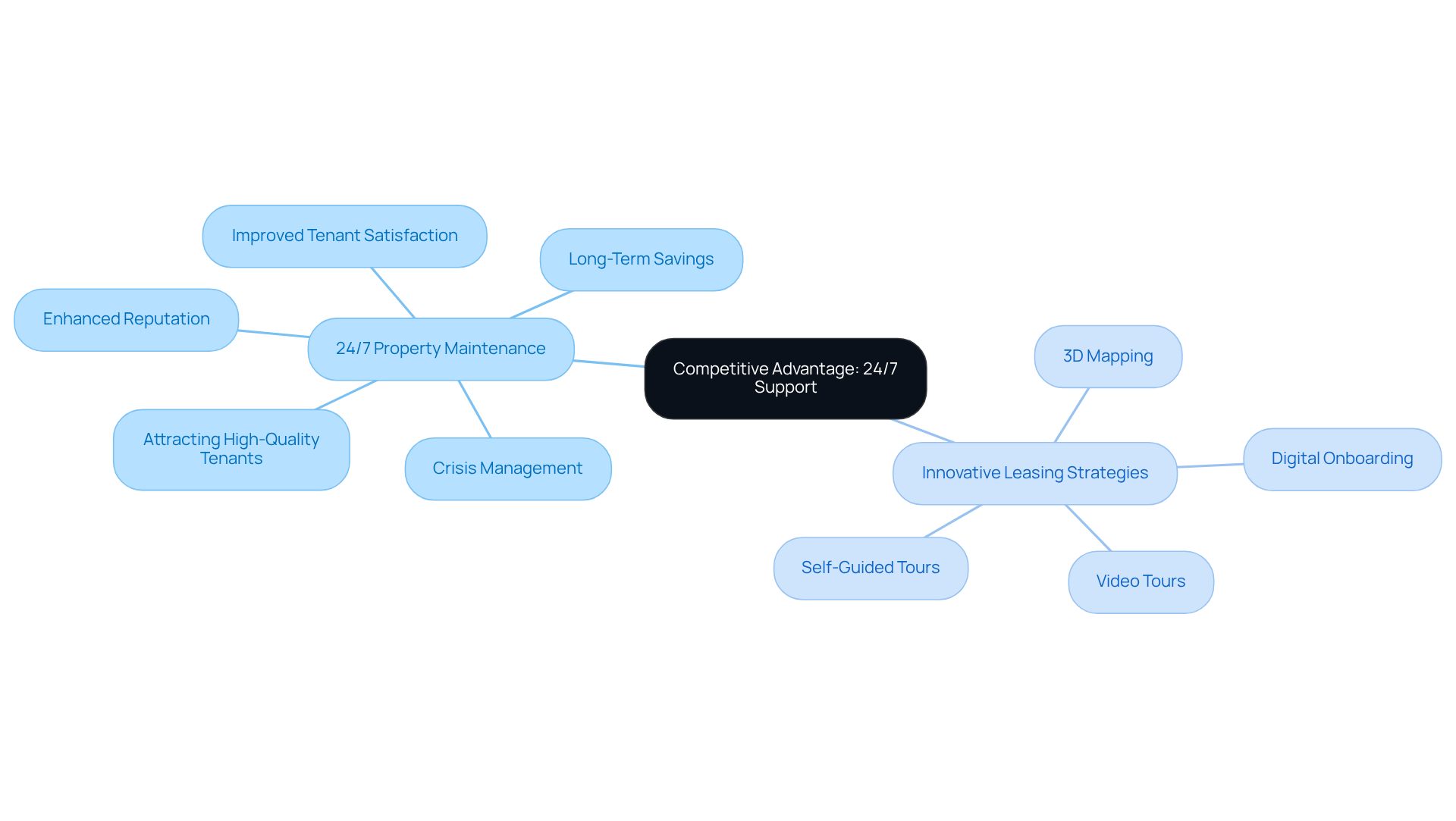 The central idea is competitive advantage, with branches showing the key strategies and their respective benefits. Follow the branches to see how each strategy contributes to attracting tenants. The central idea is competitive advantage, with branches showing the key strategies and their respective benefits. Follow the branches to see how each strategy contributes to attracting tenants.