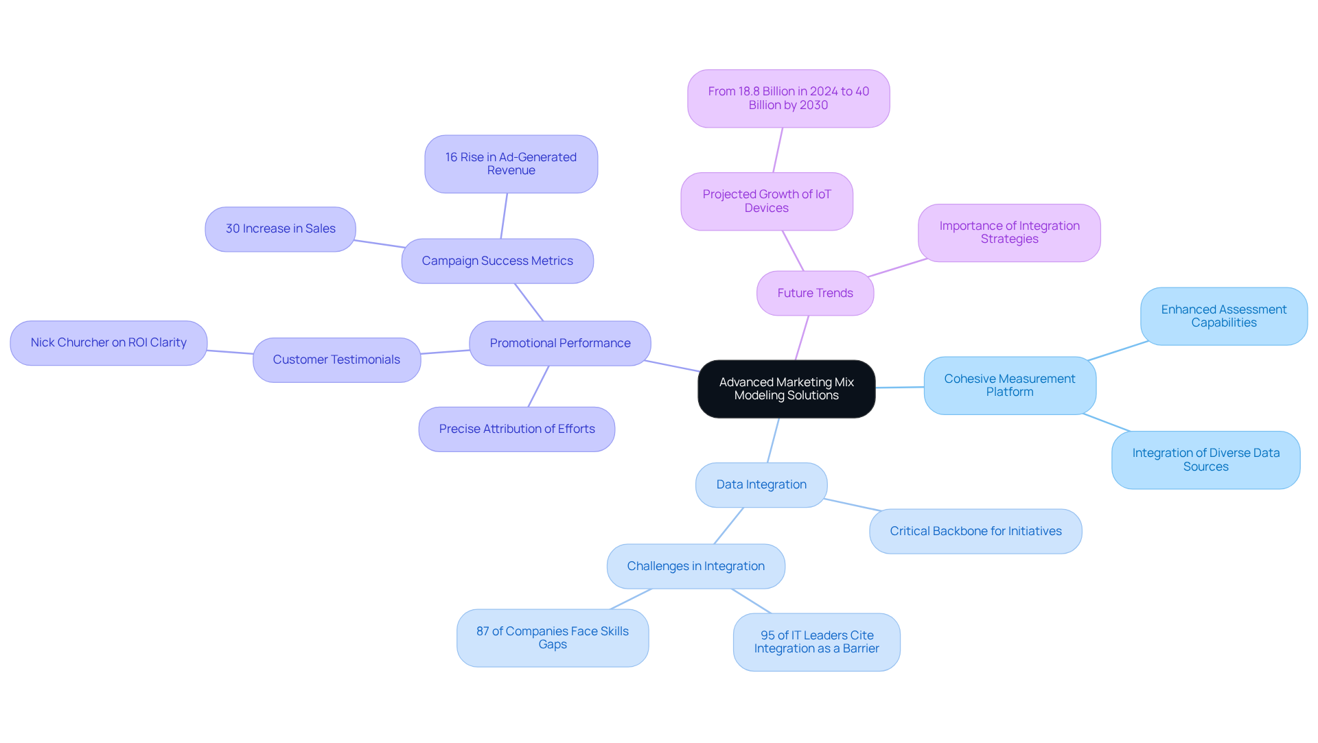 This mindmap shows how advanced marketing mix modeling solutions connect various aspects of marketing strategy. Start at the center and explore each branch to understand how they contribute to overall promotional effectiveness and future strategy. This mindmap shows how advanced marketing mix modeling solutions connect various aspects of marketing strategy. Start at the center and explore each branch to understand how they contribute to overall promotional effectiveness and future strategy.
