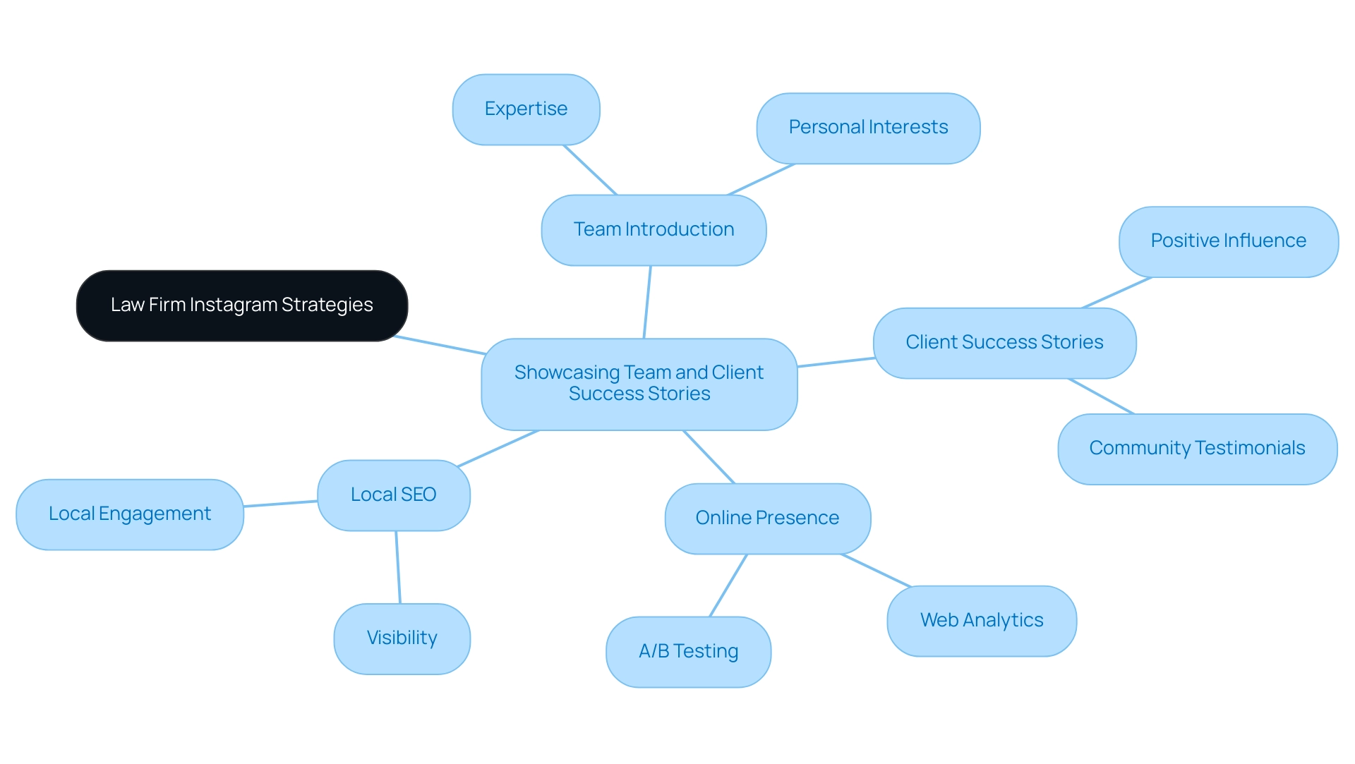 Central node represents the main strategy; branches indicate key themes such as Team Introduction, Client Success Stories, Online Presence, and Local SEO.