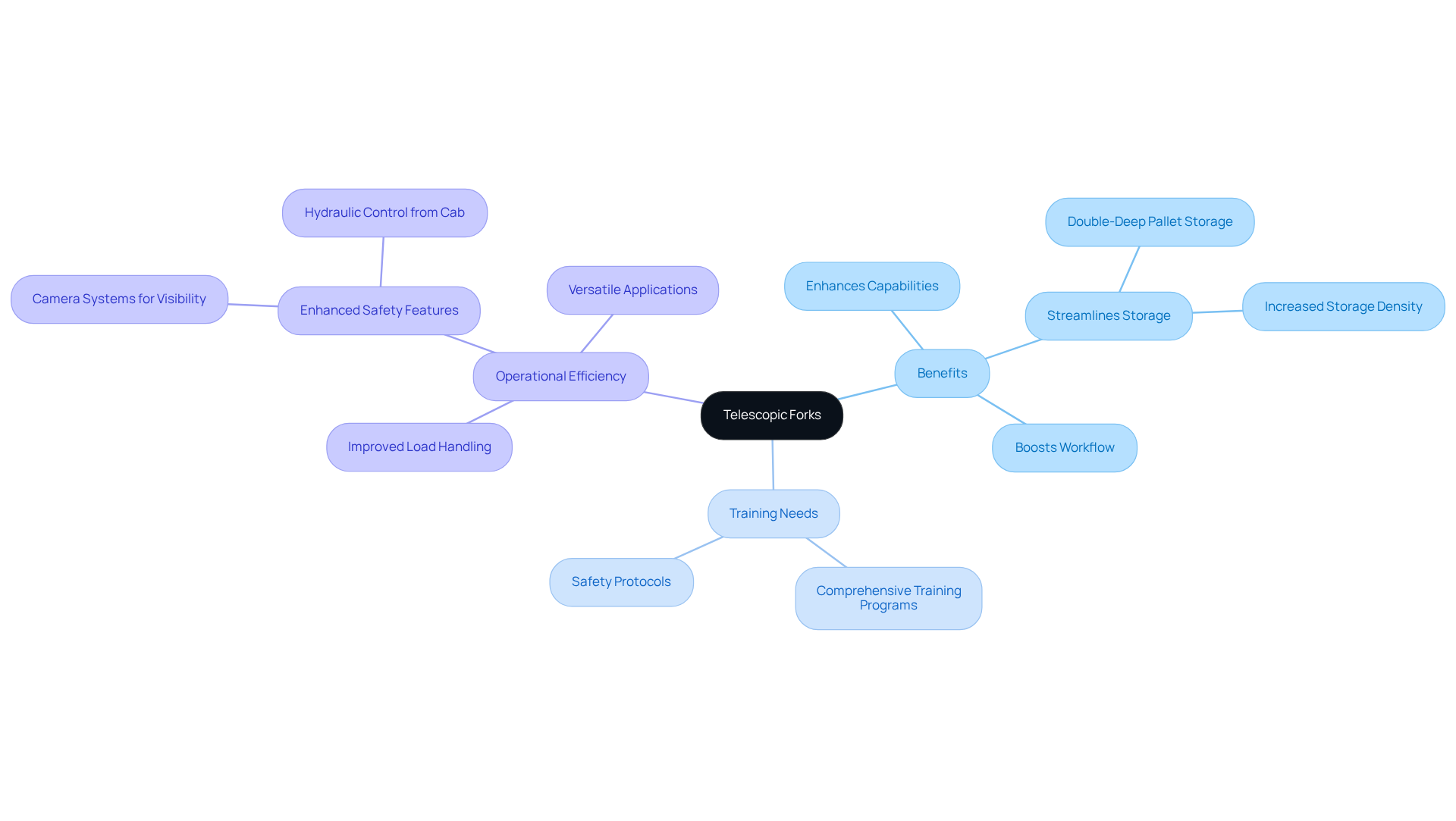 This mindmap starts with telescopic forks at the center. Each branch shows a different aspect: the benefits they provide, the need for proper training, and how they improve efficiency. Follow the branches to see how these ideas connect and support the main topic.