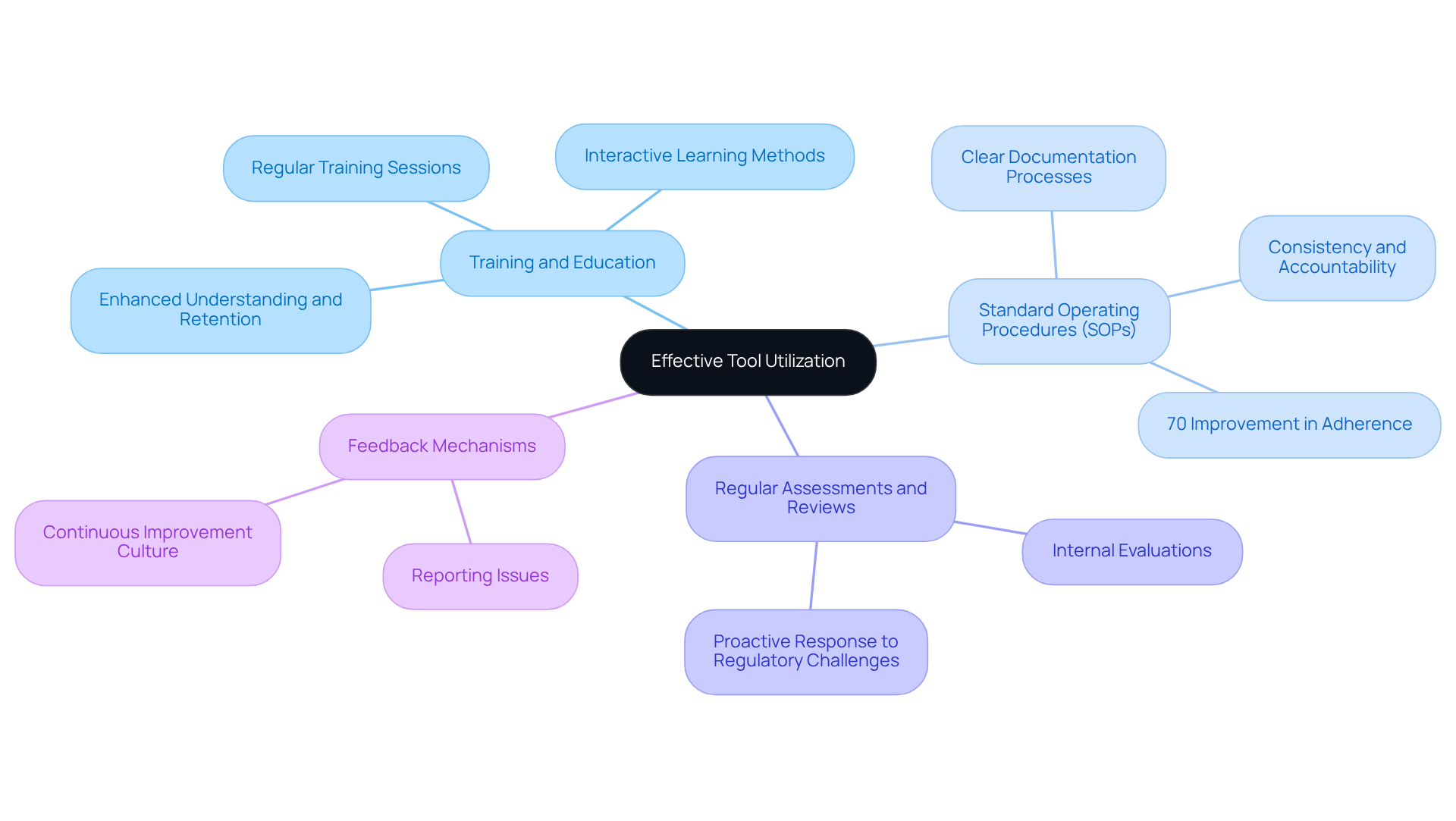 The center represents the main goal of utilizing the tool effectively. Each branch shows a key practice that supports this goal, with further details on how each practice contributes to success.