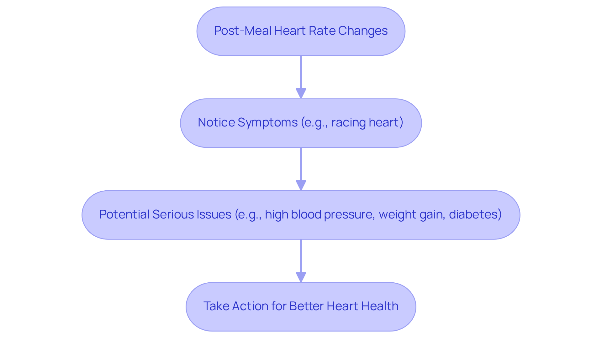 This flowchart guides you through the process of recognizing and addressing post-meal heart rate changes. Start with noticing symptoms, then see the potential serious health issues that can arise, and finally, learn the importance of taking action for your heart health.