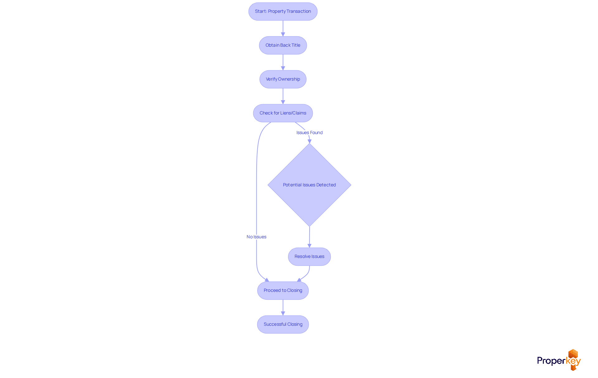 This flowchart outlines the essential steps in a property transaction to ensure clear ownership. Follow the arrows to see how each step leads to a successful closing, and note the importance of verifying ownership to avoid legal disputes.
