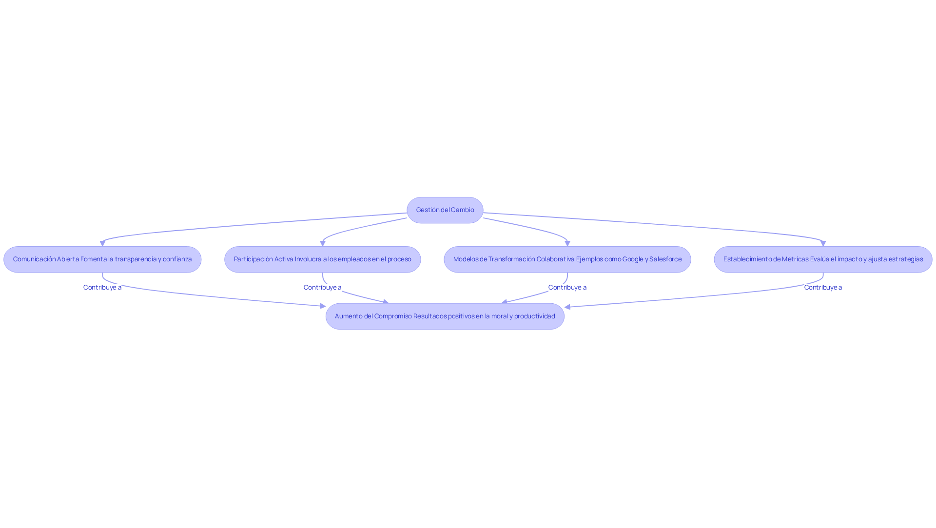 Cada paso en el diagrama muestra una parte del proceso de gestión del cambio. Sigue las flechas para entender cómo cada etapa contribuye a aumentar el compromiso de los empleados.