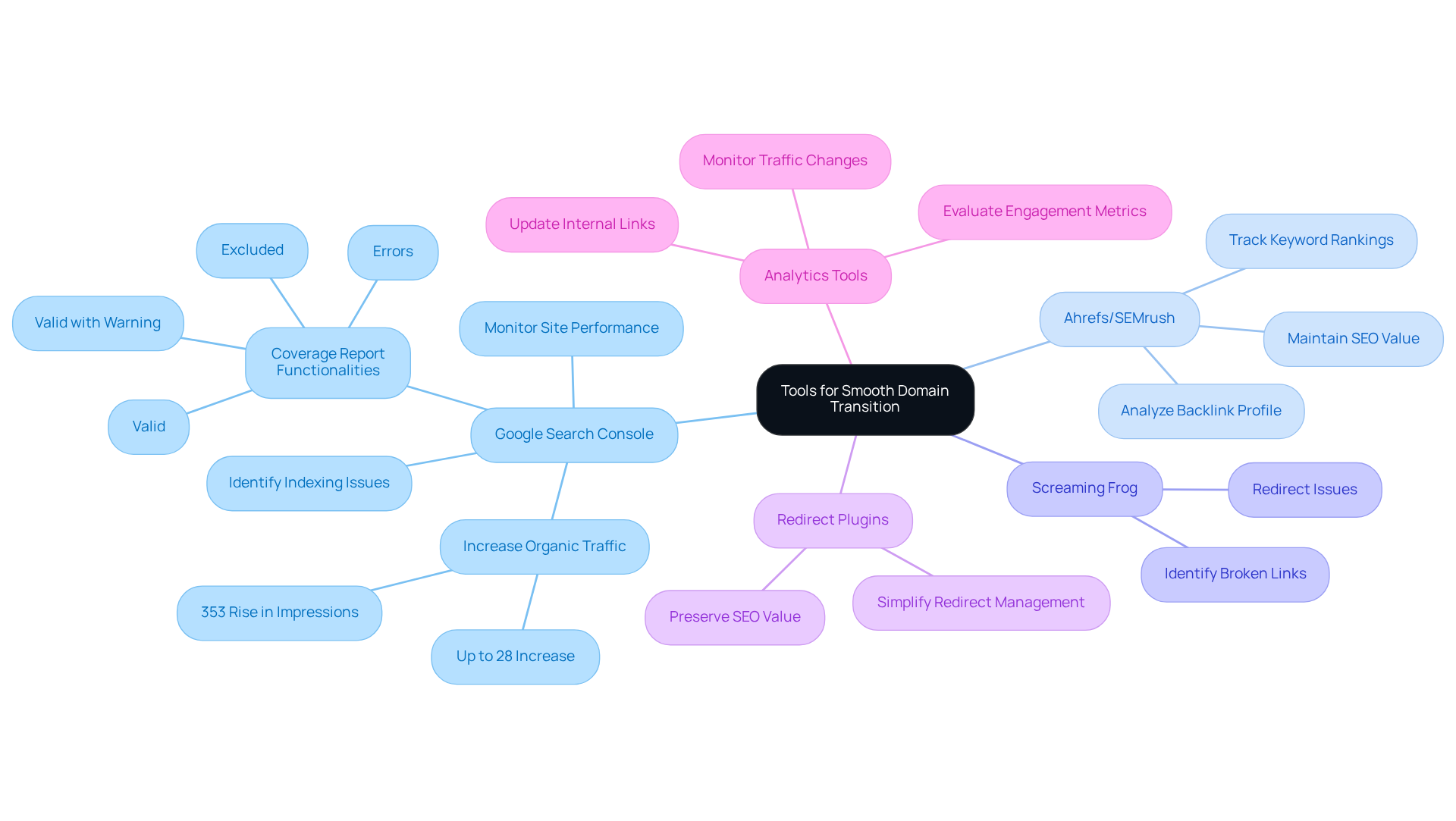 The central node represents the main theme of transitioning domains, while each branch highlights a specific tool and its role in ensuring a smooth process. Follow the branches to understand how each tool can help you maintain your SEO value and improve your site's performance. The central node represents the main theme of transitioning domains, while each branch highlights a specific tool and its role in ensuring a smooth process. Follow the branches to understand how each tool can help you maintain your SEO value and improve your site's performance.