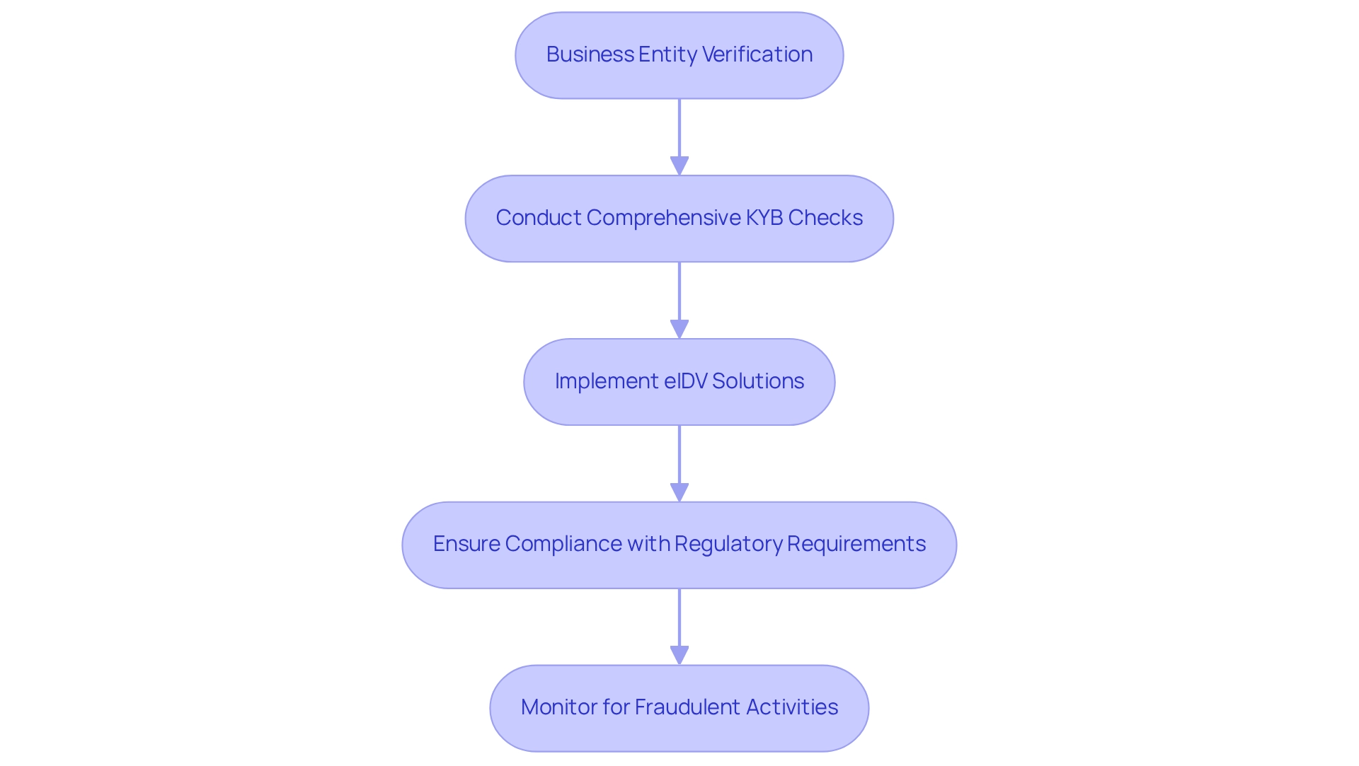 Each box represents a step in the KYB process — follow the arrows to see how each step leads to the next, emphasizing the importance of thorough checks and compliance.