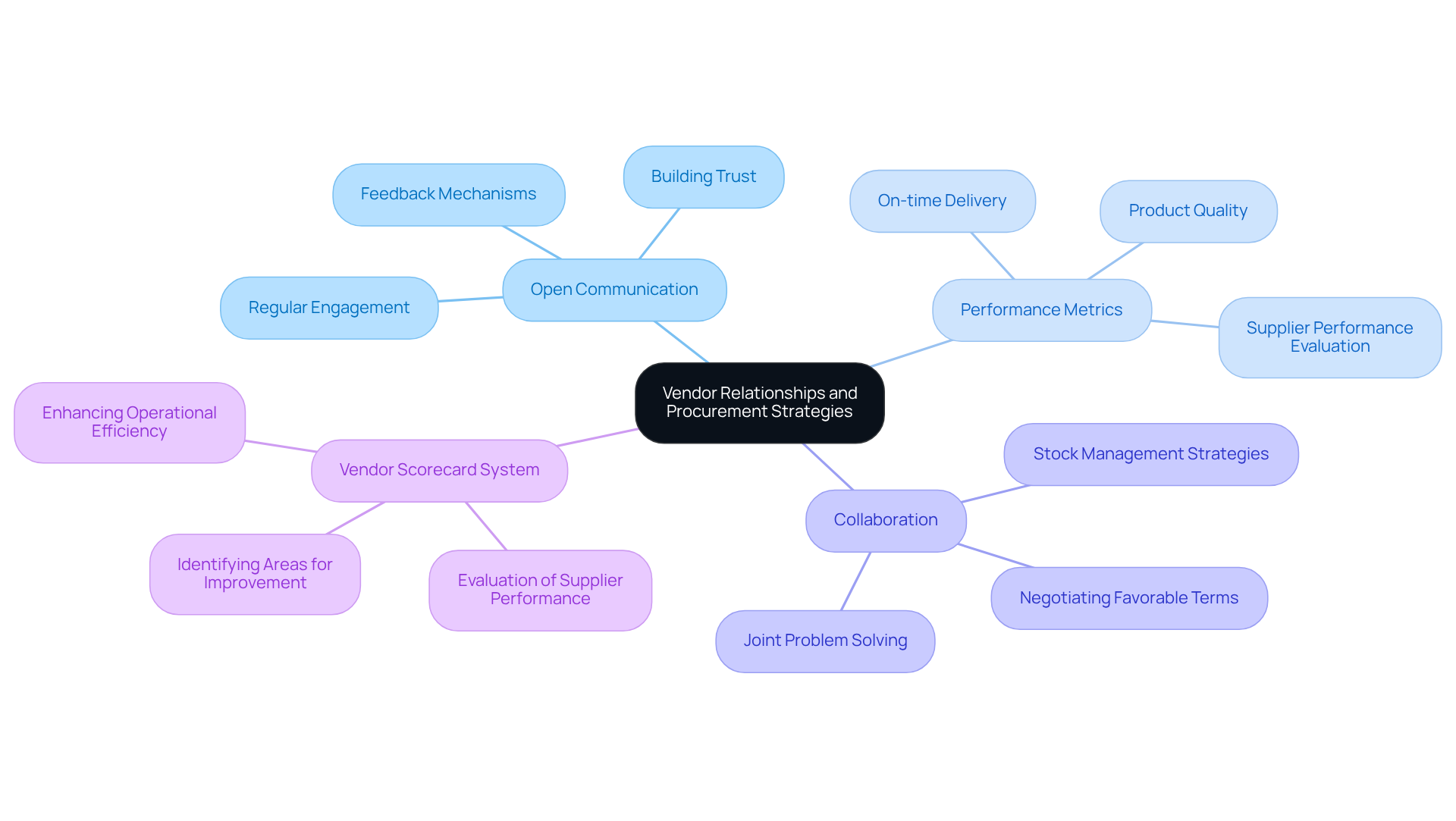 Start at the center with the main theme of vendor relationships, then explore each strategy and its benefits by following the branches. Each color represents a different strategy area, making it easy to see how they connect.