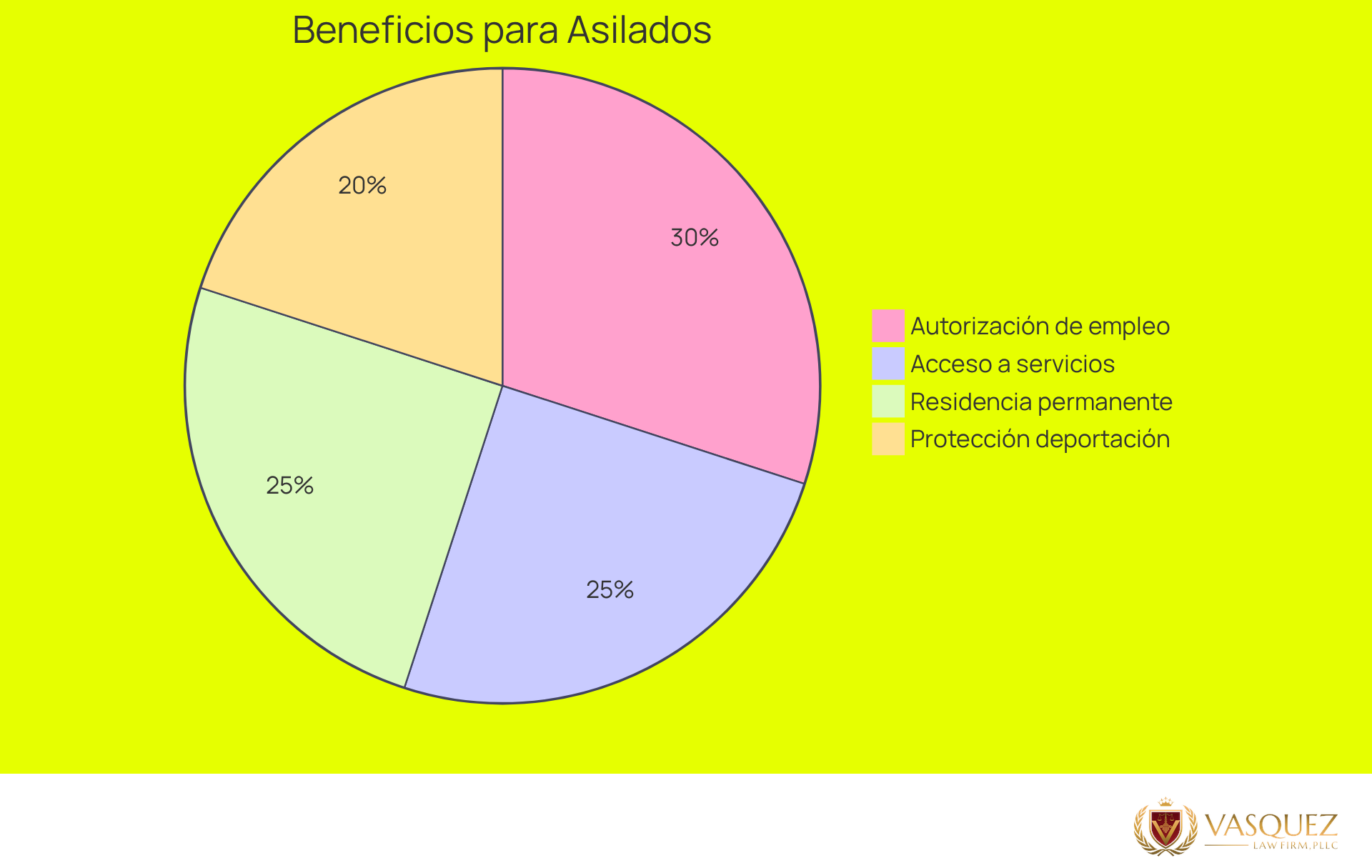 Cada segmento del gráfico representa un beneficio específico que los solicitantes de asilo pueden recibir. Cuanto más grande sea el segmento, más importante es ese beneficio en el contexto de su integración y estabilidad en EE.UU.