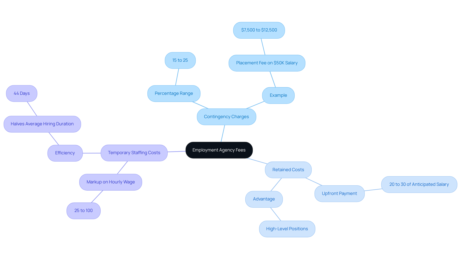 Start at the center with the main topic of employment agency fees, then follow the branches to explore each fee structure and its details. Each color represents a different fee type, helping you quickly identify and understand the various costs involved.