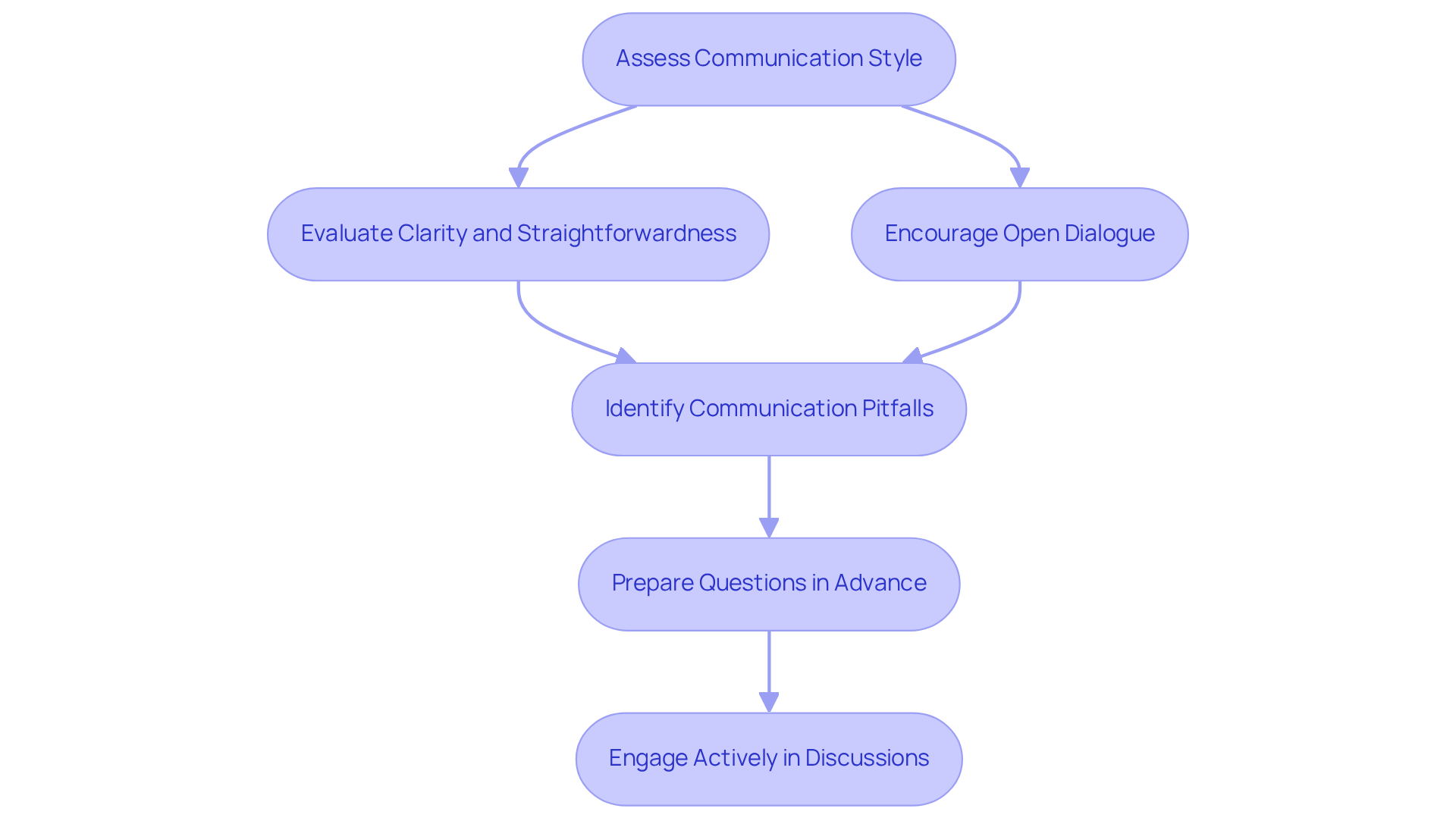 Follow the arrows to see how to evaluate your lawyer's communication style. Each step guides you toward ensuring clear and open dialogue, helping you feel empowered in your legal journey.