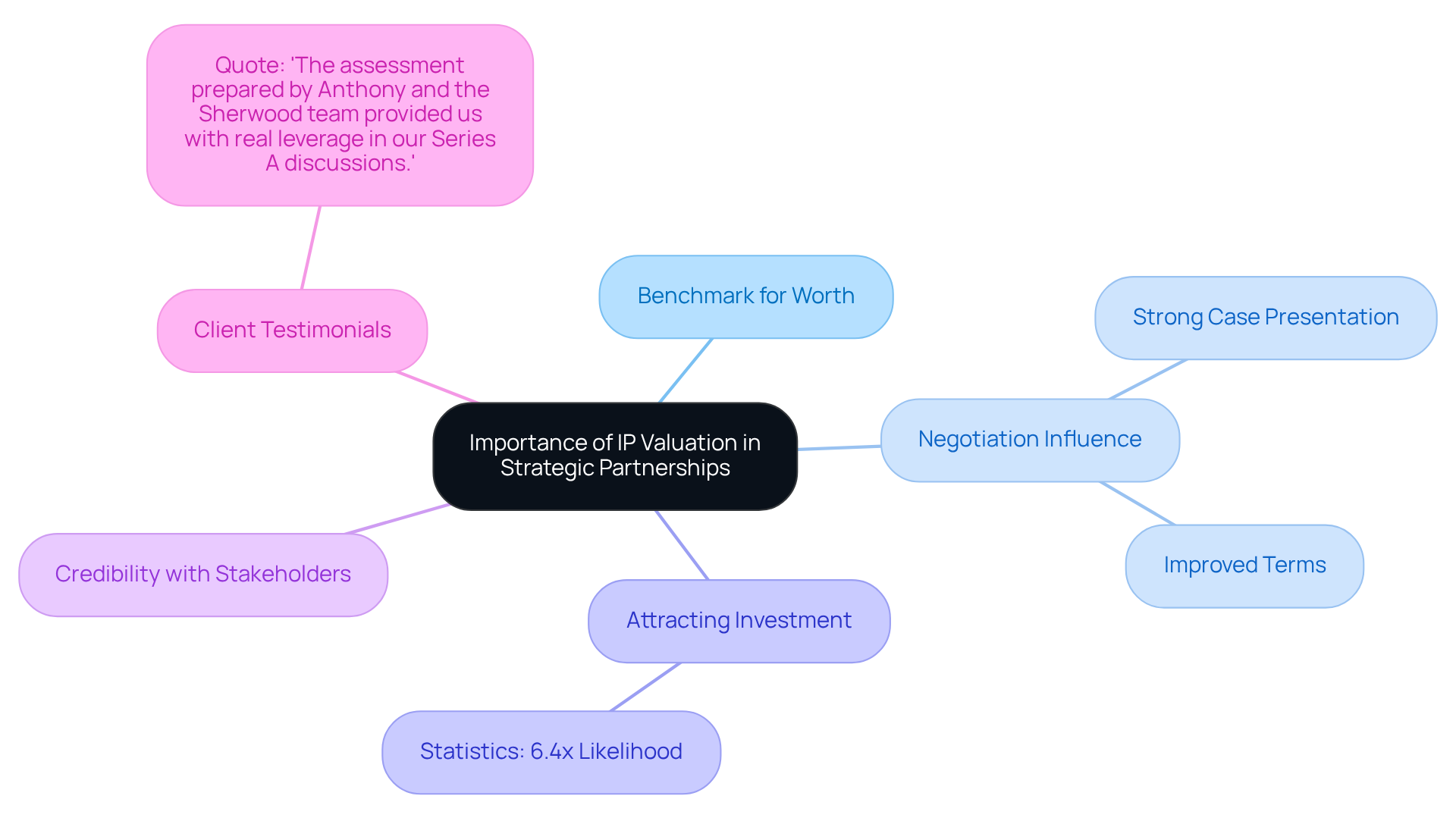 This mindmap illustrates how IP valuation is crucial for strategic partnerships. Start at the center with the main idea, then follow the branches to explore its various benefits, examples, and supporting statistics. Each branch represents a different aspect of how IP valuation can influence partnerships. This mindmap illustrates how IP valuation is crucial for strategic partnerships. Start at the center with the main idea, then follow the branches to explore its various benefits, examples, and supporting statistics. Each branch represents a different aspect of how IP valuation can influence partnerships.