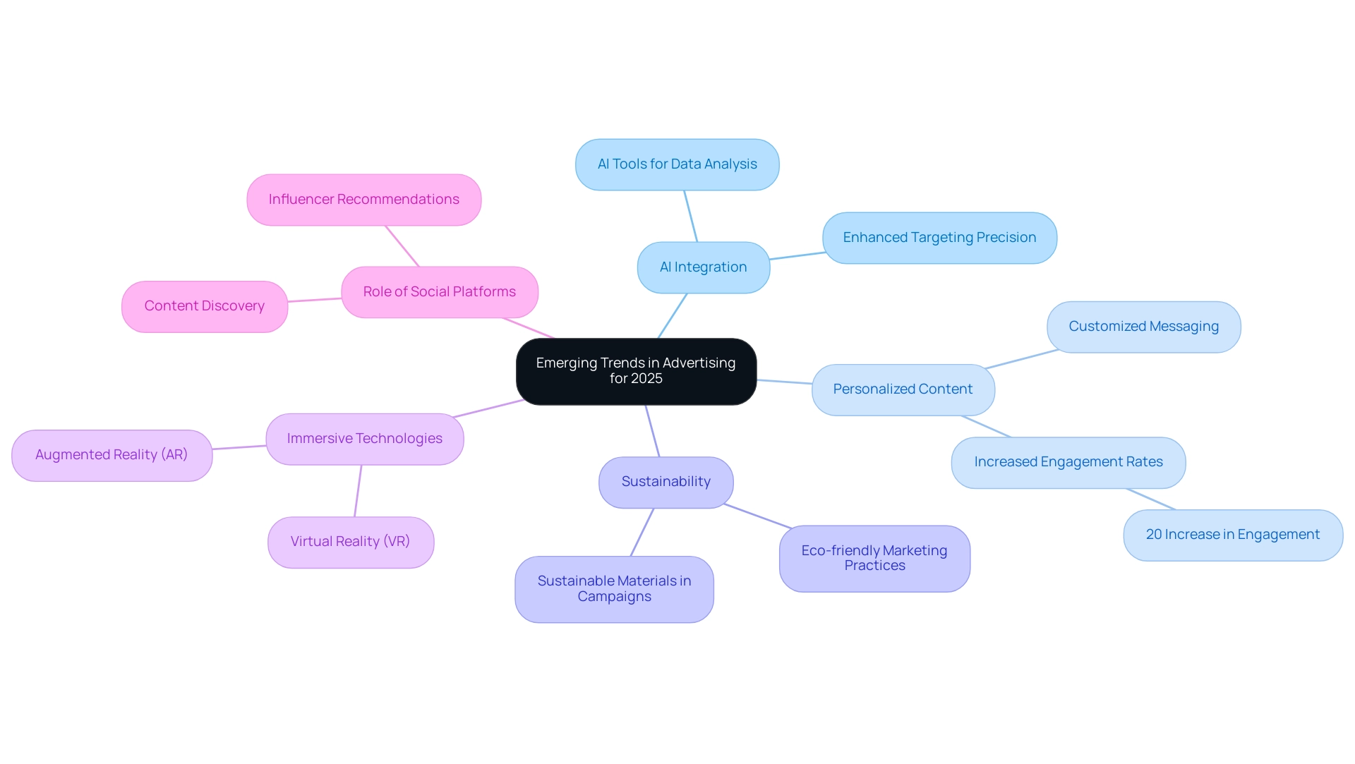 The central node represents the overall trends, with branches showing key themes and their respective sub-implications.