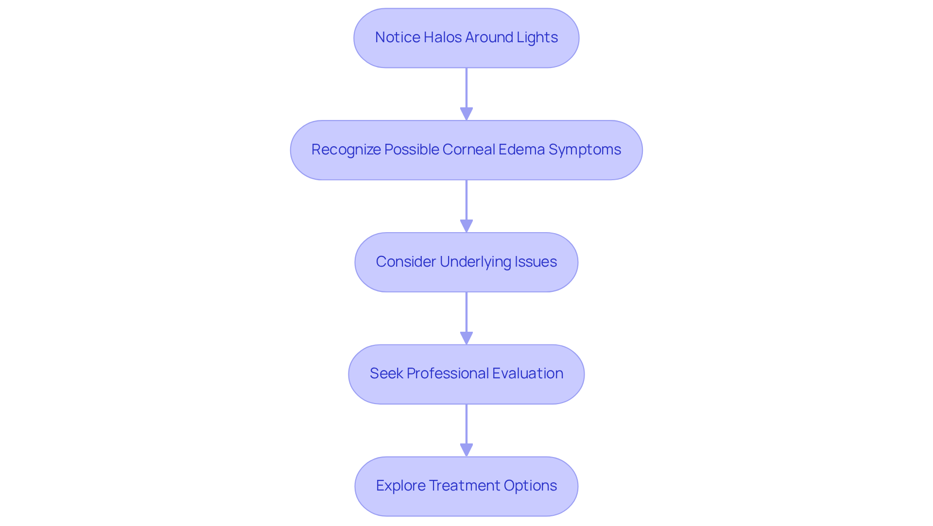Follow the arrows to understand what to do if you notice halos around lights. Each step guides you from recognizing the symptom to seeking help and exploring treatment options.