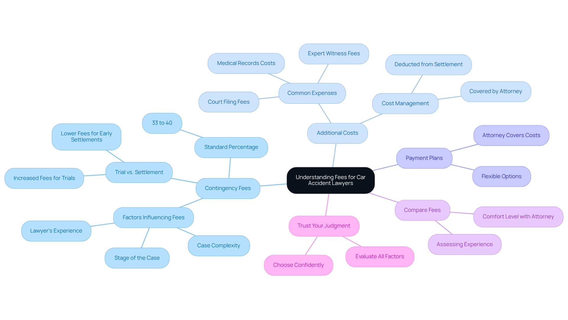 This mindmap helps you navigate the financial aspects of hiring a lawyer. Start at the center with the main topic, then explore each branch to see different considerations and details that can help you make an informed decision.