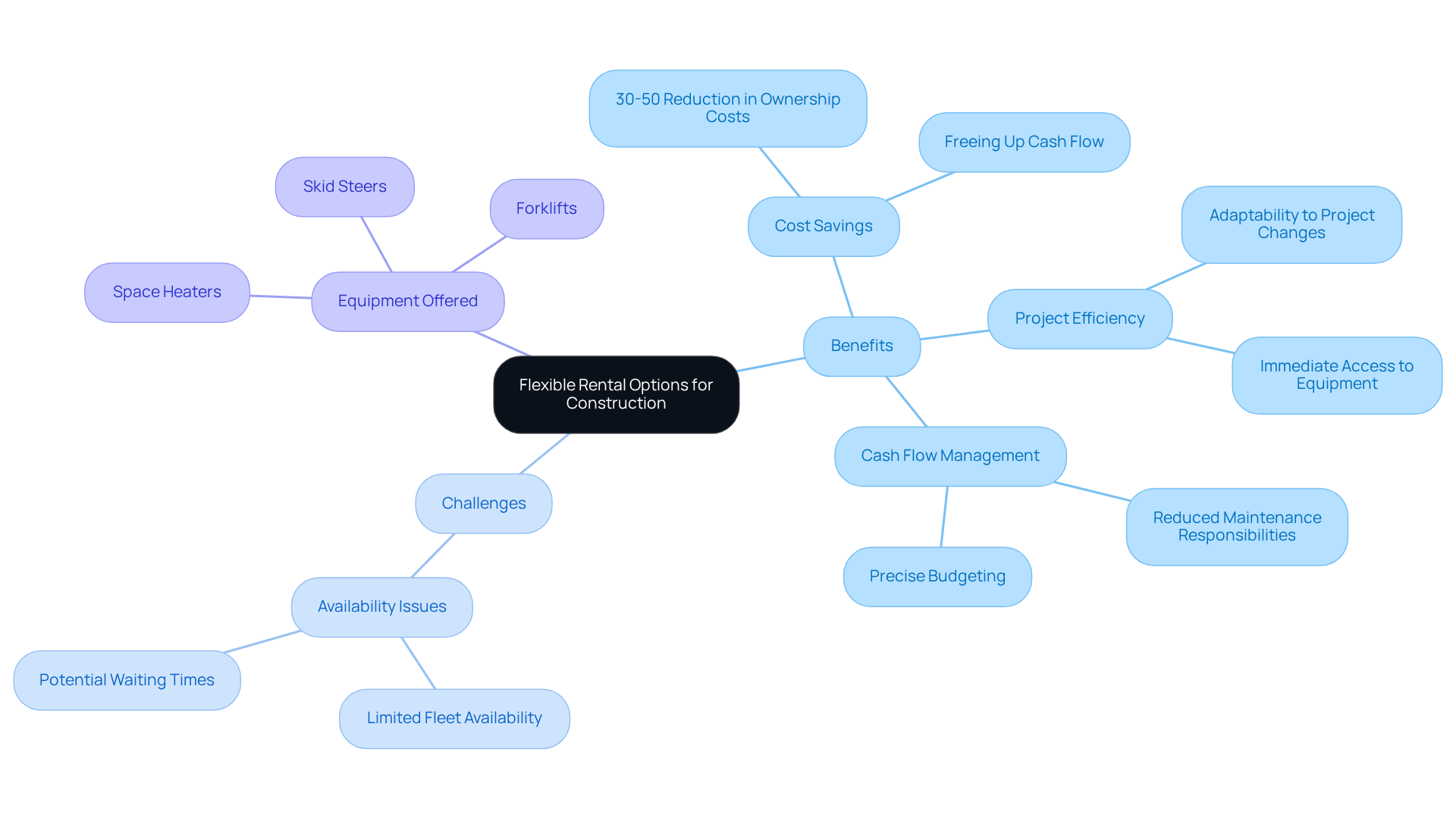 This mindmap starts with the main idea of flexible rental options in construction. Each branch shows the benefits, challenges, and types of equipment available, helping you see how these elements connect and support project success.