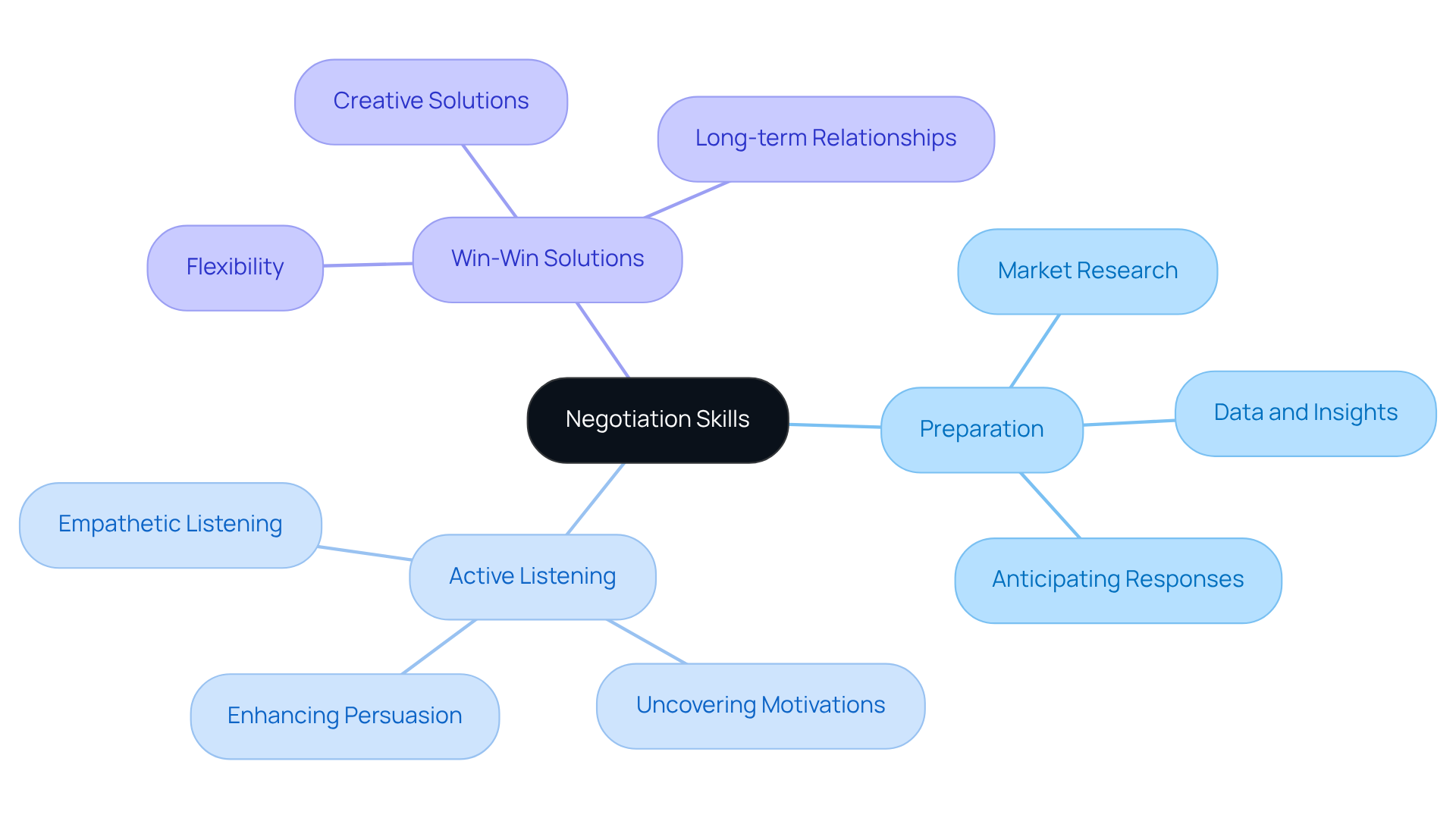 The central node represents overall negotiation skills, with branches showing specific strategies. Each branch breaks down into key points, helping you understand how to approach negotiations more effectively. The central node represents overall negotiation skills, with branches showing specific strategies. Each branch breaks down into key points, helping you understand how to approach negotiations more effectively.