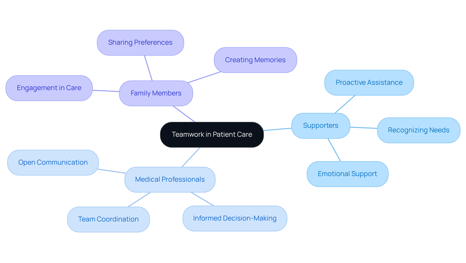 The central node represents the concept of teamwork in patient care, while the branches show who is involved and how they contribute to improving care for individuals. Each color-coded branch highlights the different roles and their specific actions. The central node represents the concept of teamwork in patient care, while the branches show who is involved and how they contribute to improving care for individuals. Each color-coded branch highlights the different roles and their specific actions.