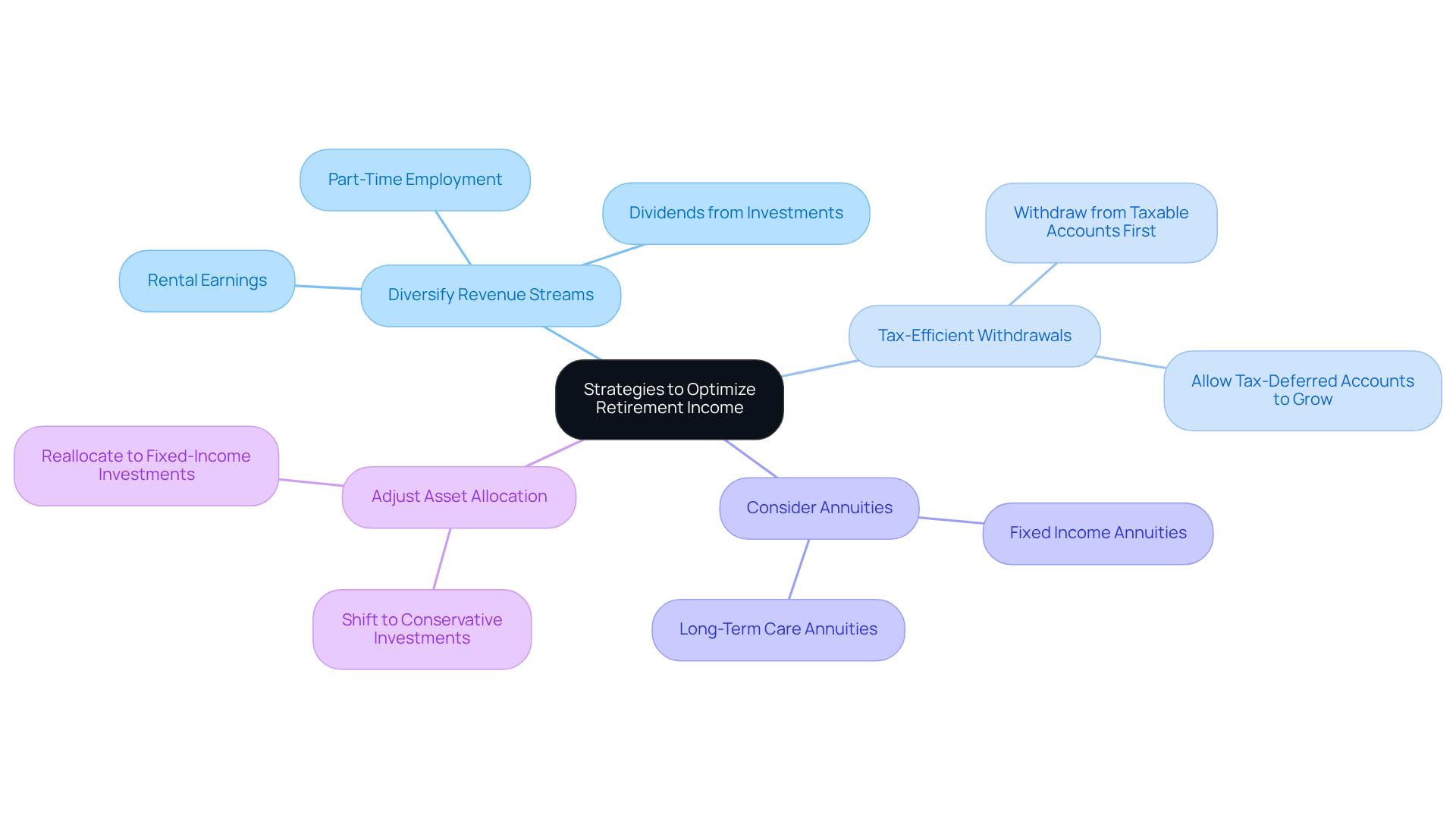 The central node represents the main goal of optimizing retirement income. Each branch shows a different strategy, and you can follow the sub-branches for more detailed actions or examples related to each strategy. The central node represents the main goal of optimizing retirement income. Each branch shows a different strategy, and you can follow the sub-branches for more detailed actions or examples related to each strategy.