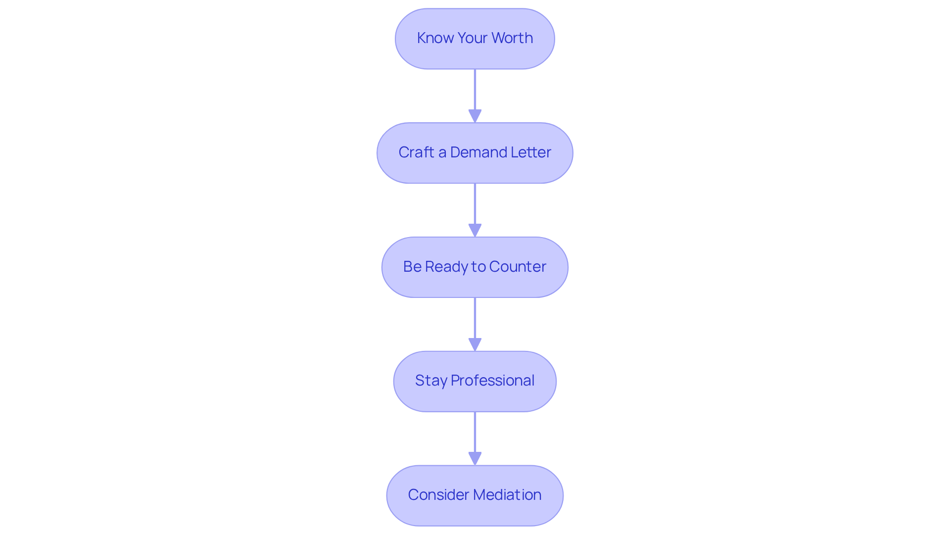 This flowchart guides you through the negotiation process with insurance companies. Start at the top and follow the arrows down to see each step you should take, from understanding your claim's value to considering mediation if needed.