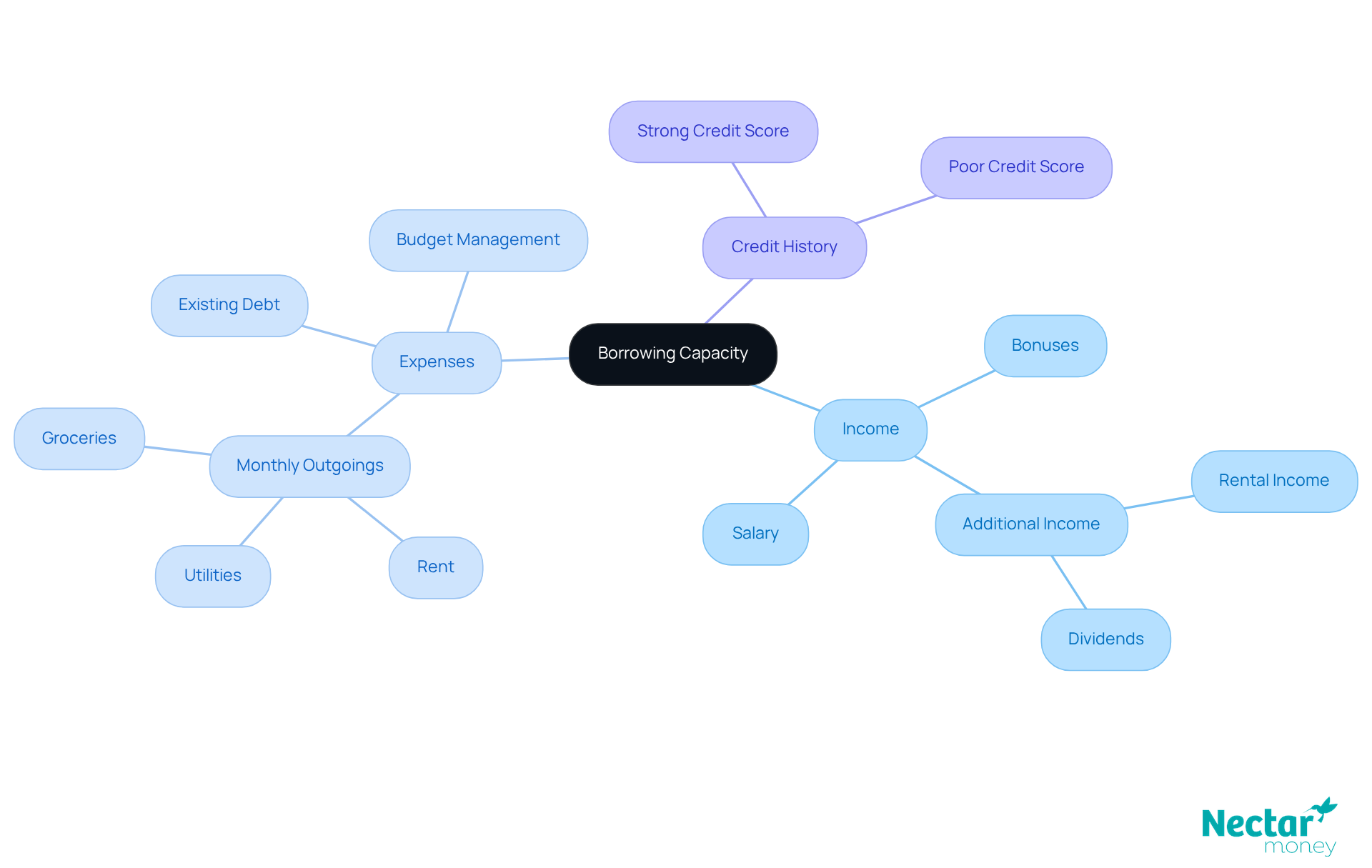 The central node represents your borrowing capacity, while the branches show the key factors that influence it. Each sub-branch provides specific details about income sources, expenses, and the importance of credit history. Follow the branches to see how each factor contributes to your overall ability to borrow. The central node represents your borrowing capacity, while the branches show the key factors that influence it. Each sub-branch provides specific details about income sources, expenses, and the importance of credit history. Follow the branches to see how each factor contributes to your overall ability to borrow.