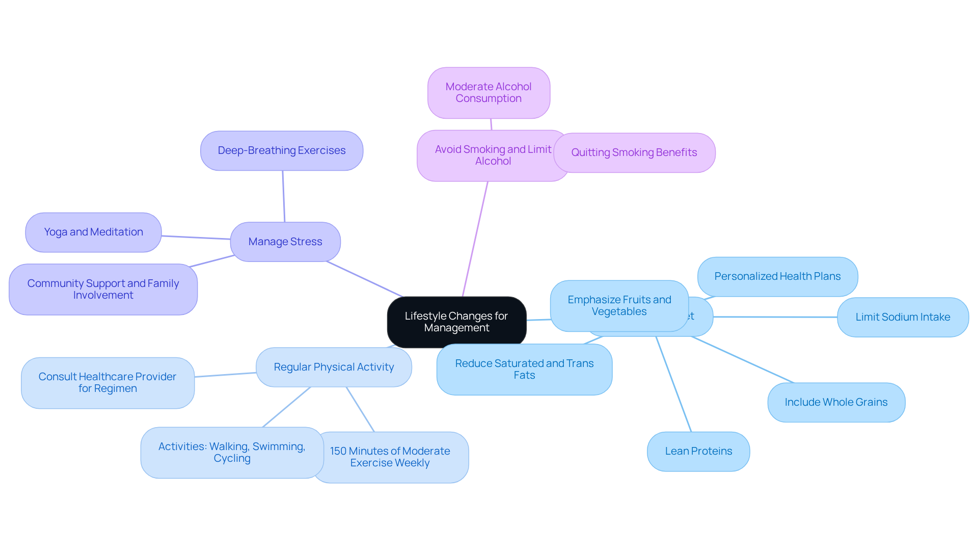 The central node represents the overall theme of lifestyle changes. Each branch shows a different area of focus, and the sub-branches provide specific actions or recommendations to help improve cardiovascular health.