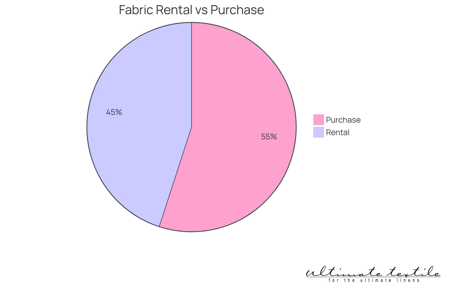 The blue slice shows the percentage of planners who prefer renting fabrics, highlighting its cost-effectiveness and convenience. The orange slice represents those who choose to purchase, emphasizing long-term investment and customization.