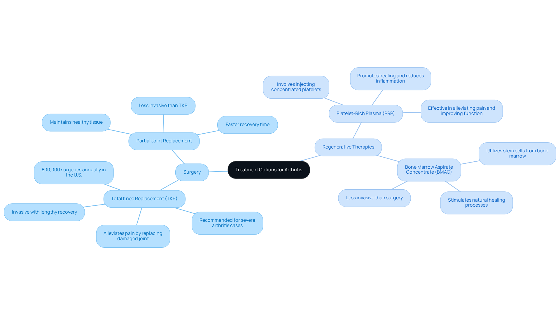 This mindmap shows the different treatment options for arthritis. The central idea is the overall treatment options, with branches for surgery and regenerative therapies. Each branch breaks down into specific treatments, highlighting their unique features and benefits. Follow the branches to understand the choices available!