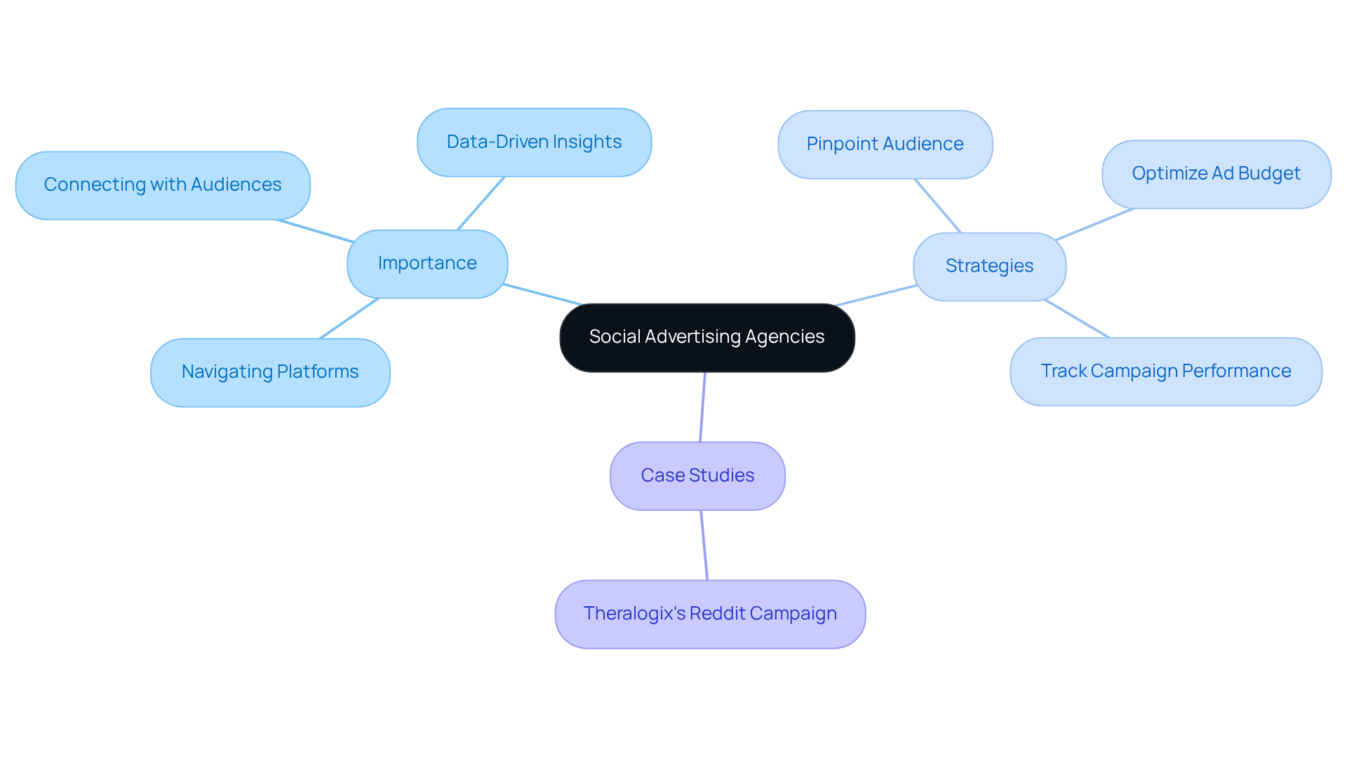 This mindmap starts with the central idea of social advertising agencies and branches out to show their importance, strategies they use, and real-world examples. Each branch represents a key aspect of how these agencies operate and why they matter in today's advertising landscape.