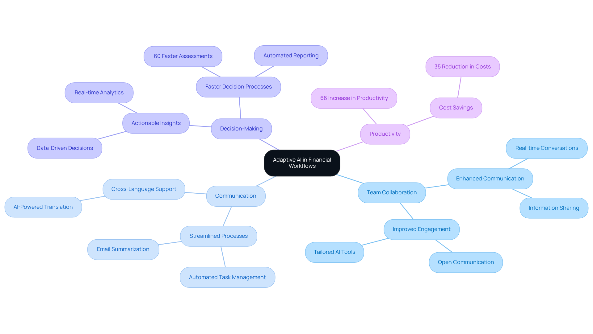 Start at the center with Adaptive AI, then explore how it improves collaboration, communication, decision-making, and productivity through various branches and sub-branches.