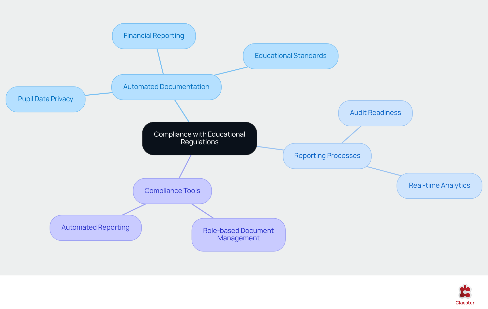 The central node represents the main focus on compliance, while the branches show different tools and processes that help educational institutions meet regulations. Each branch highlights a specific area of compliance, making it easy to understand how they connect.