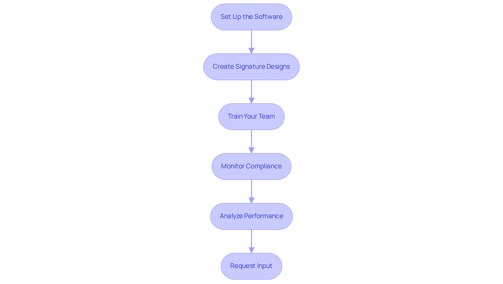 Each box represents a crucial step in the process of using Scribe for email signatures. Follow the arrows to see how each step leads to the next, ensuring a comprehensive approach to implementation and optimization.