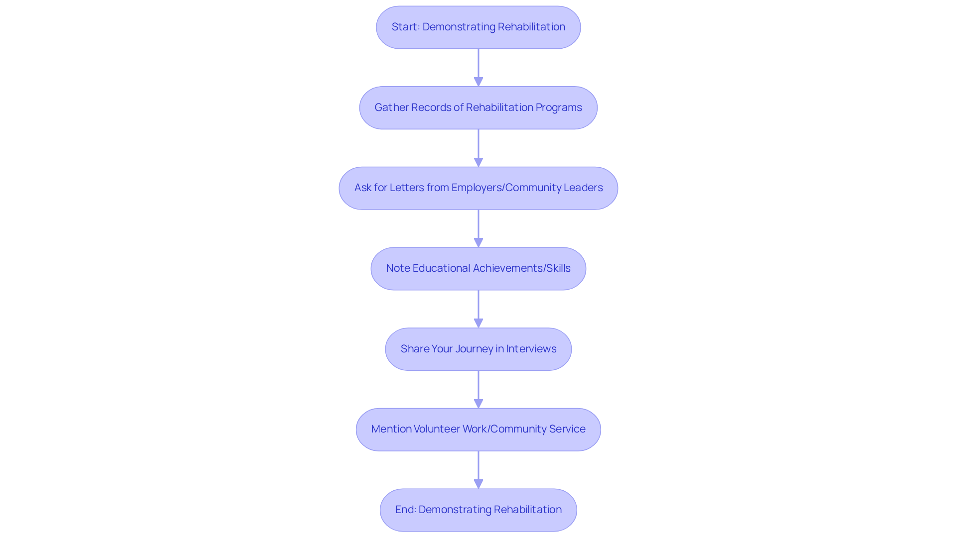 This flowchart guides you through the steps to show your rehabilitation efforts. Each box represents an action you can take to demonstrate your growth and commitment to change. Follow the arrows to see how these steps connect and lead you toward your goal of licensure.