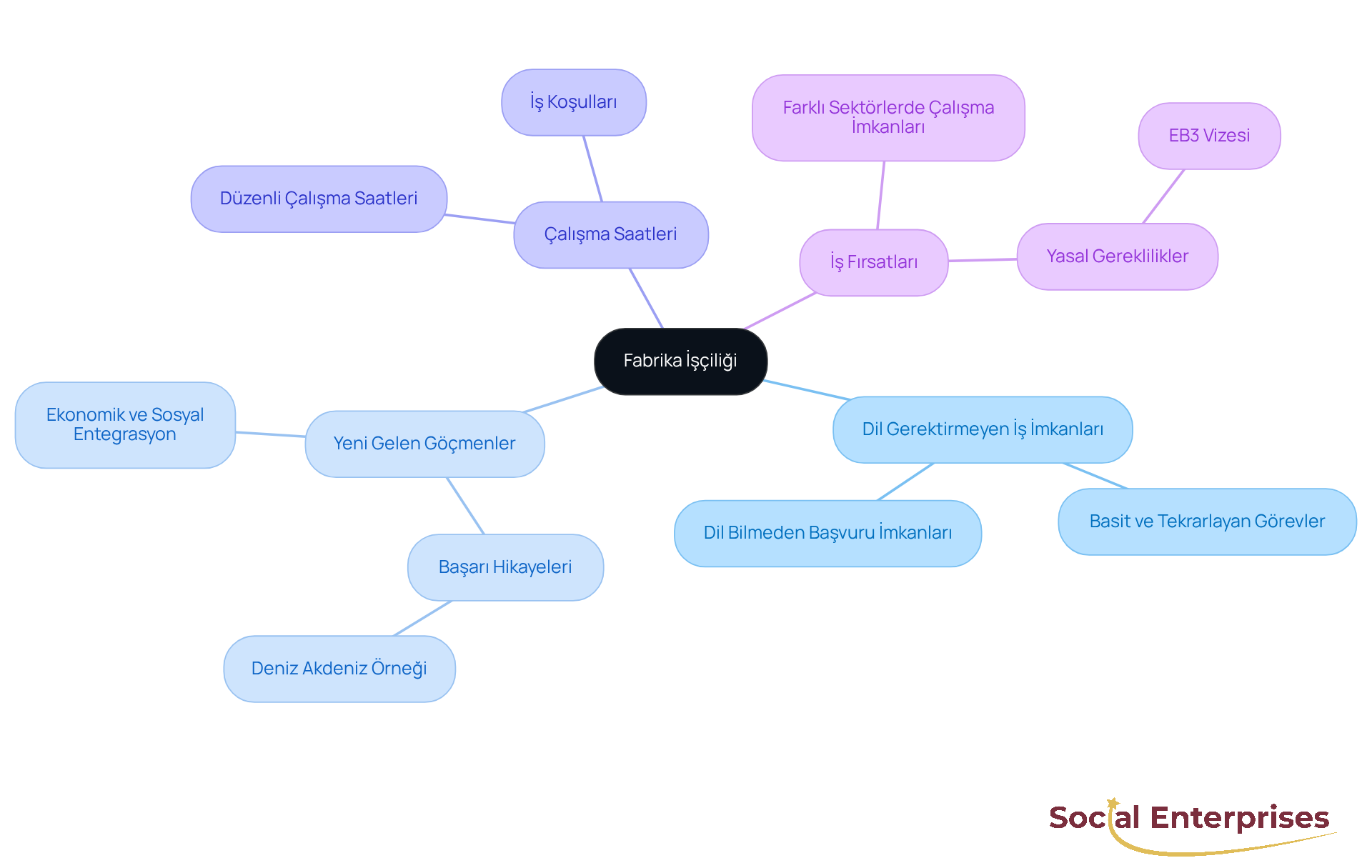 Ana düğüm fabrika işçiliği üzerine; dallar ise bu konu etrafında dönen önemli noktaları gösteriyor. Okuyucular, dallara bakarak her bir alt konunun ne hakkında olduğunu anlayabilirler. Ana düğüm fabrika işçiliği üzerine; dallar ise bu konu etrafında dönen önemli noktaları gösteriyor. Okuyucular, dallara bakarak her bir alt konunun ne hakkında olduğunu anlayabilirler.