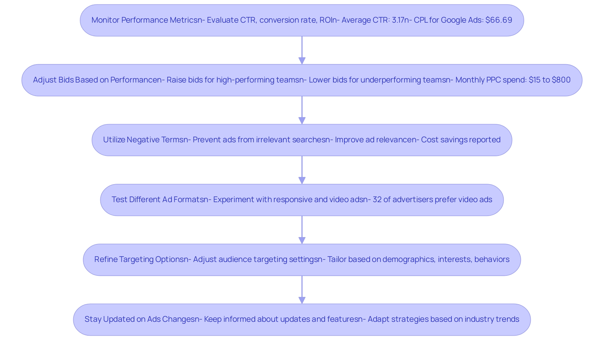 Each box represents a strategy for Google Ads optimization, with arrows indicating the order of implementation.