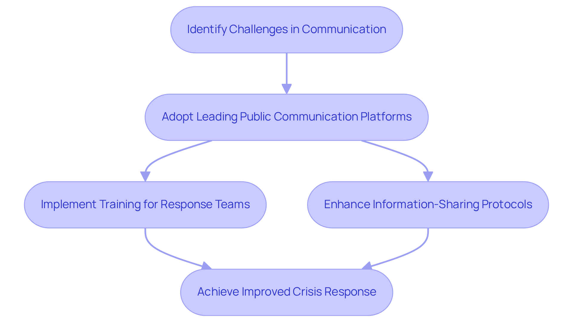 Follow the arrows to see how each step builds on the previous one, leading to better crisis responses. Each box represents a key action or decision in the process.