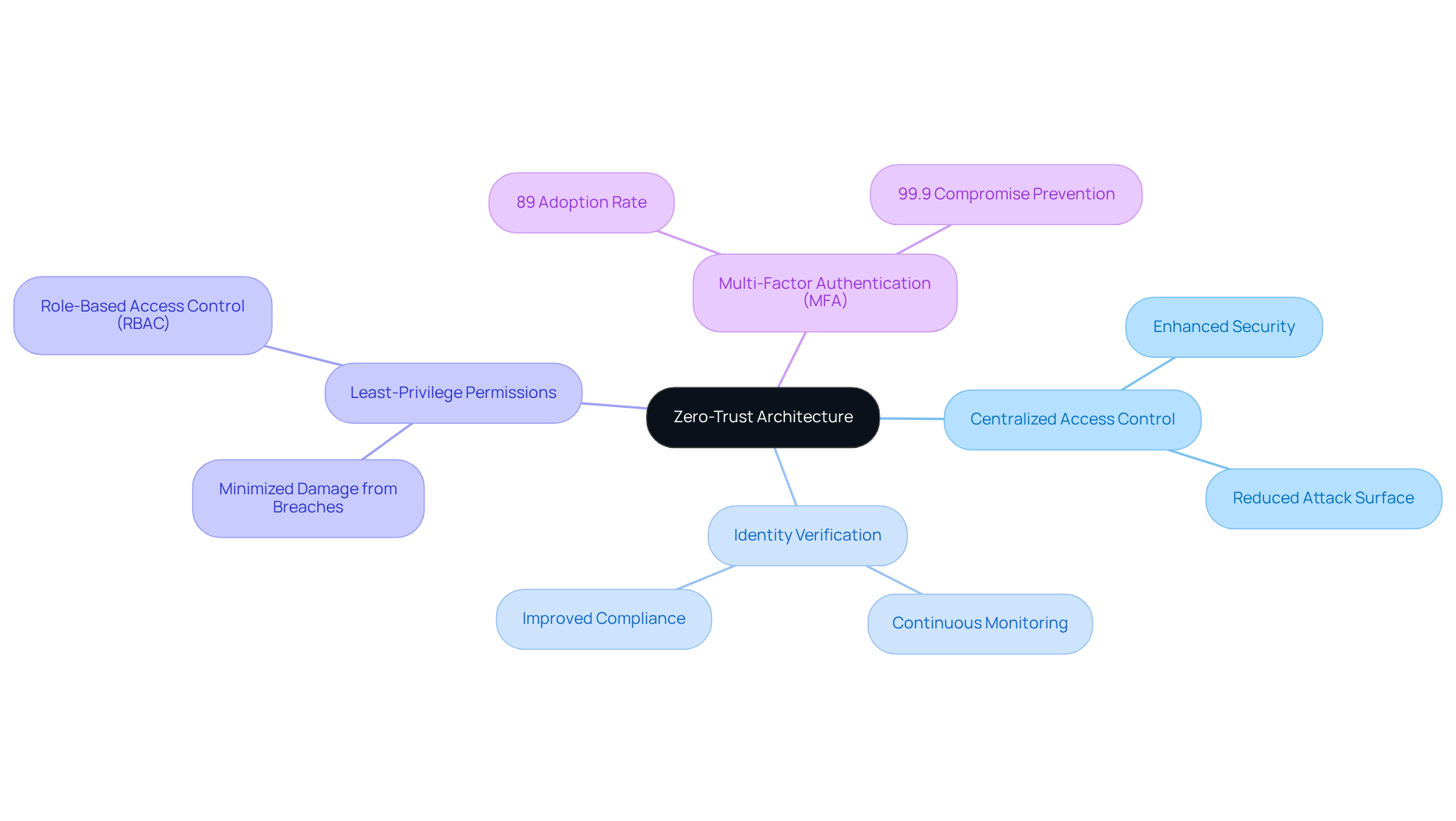 Start at the center with the main concept of zero-trust architecture, then explore the branches to see various strategies and their benefits in strengthening security. Start at the center with the main concept of zero-trust architecture, then explore the branches to see various strategies and their benefits in strengthening security.