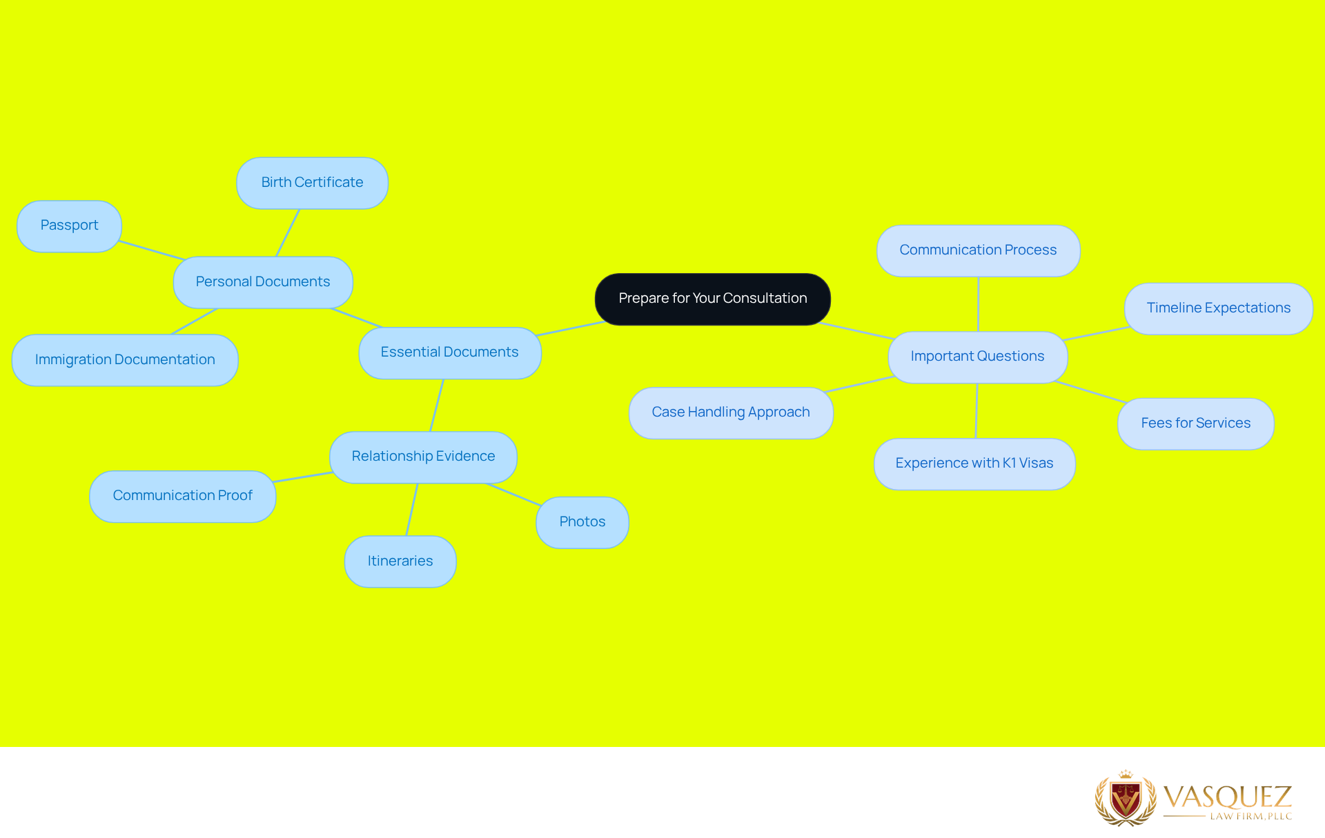 This mindmap helps you visualize what to prepare for your consultation. Start at the center with the main topic, then follow the branches to see what documents you need and what questions to ask your attorney. Each branch represents a different aspect of your preparation, making it easy to ensure you have everything ready.