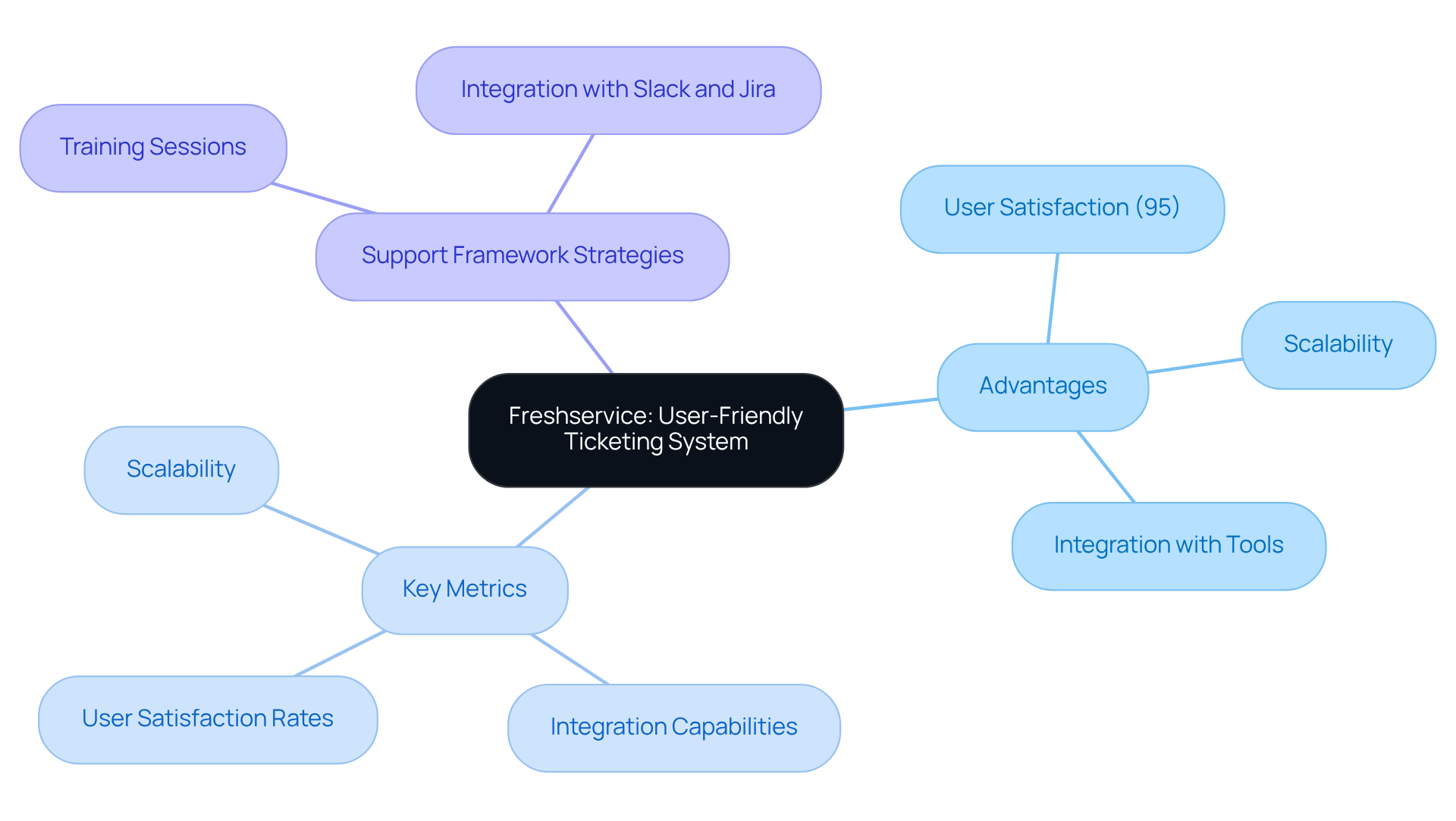 The center represents Freshservice, and the branches show its advantages, metrics to consider, and strategies for effective support. Each color-coded branch helps you see how everything connects.