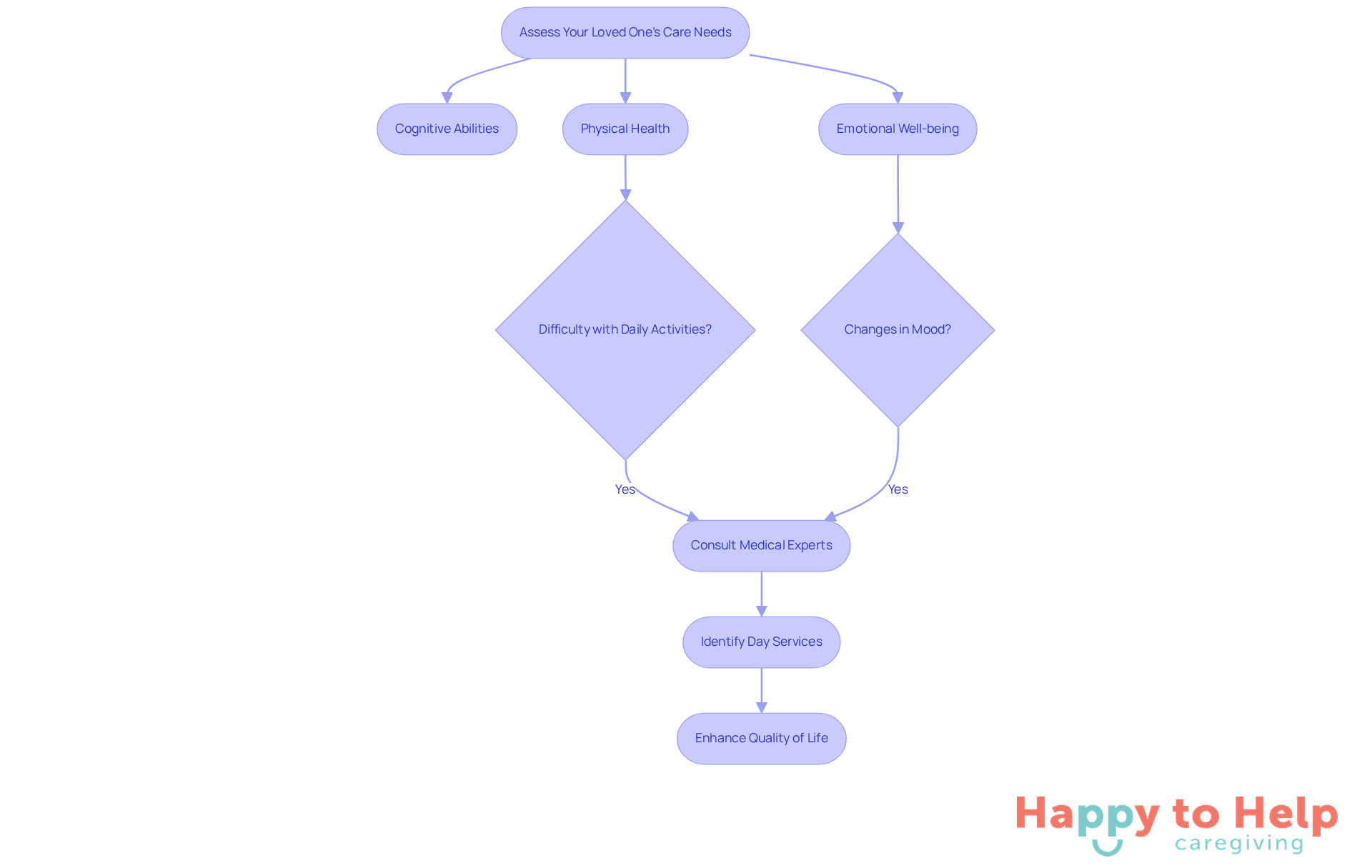 Follow the flowchart to assess your loved one's needs. Each box represents a step in the evaluation process, guiding you through important areas to consider for their care.