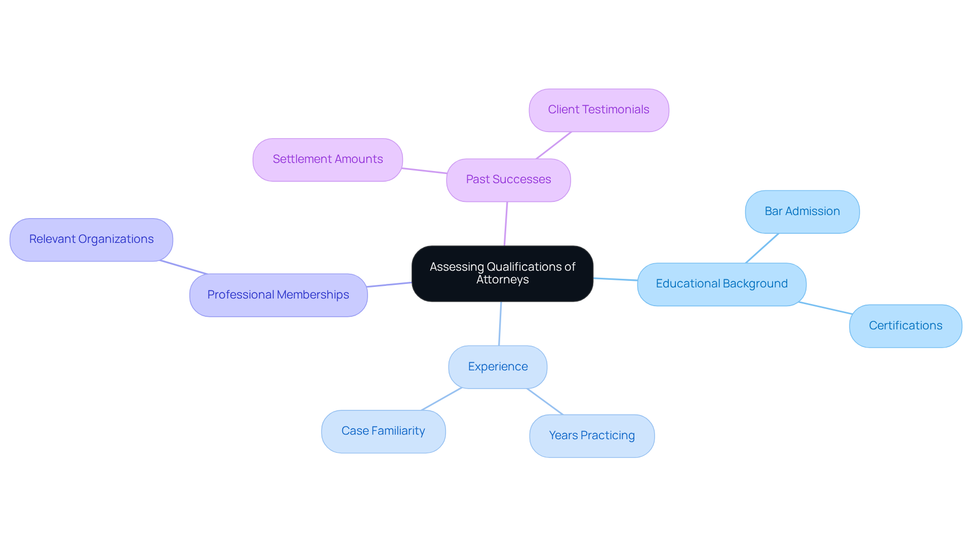 This mindmap helps you visualize how to evaluate potential attorneys. Start at the center with the main idea, then follow the branches to explore different aspects like education, experience, and success stories. Each branch gives you a clearer picture of what to look for in a fall attorney.