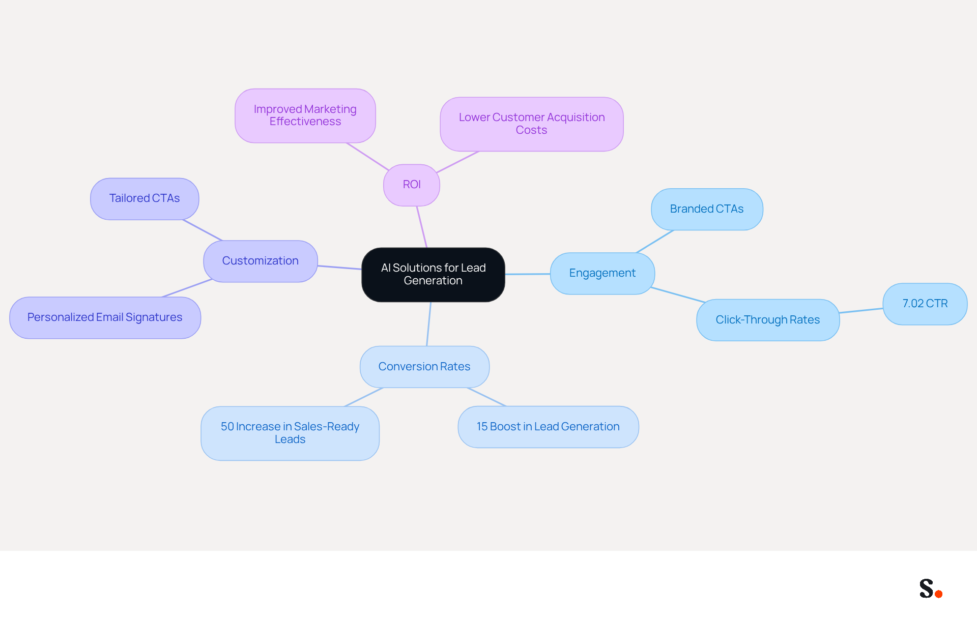 This mindmap illustrates how AI solutions enhance lead generation. Start at the center with the main theme, then explore the branches to see specific benefits and statistics that show how AI tools can improve engagement and ROI. This mindmap illustrates how AI solutions enhance lead generation. Start at the center with the main theme, then explore the branches to see specific benefits and statistics that show how AI tools can improve engagement and ROI.